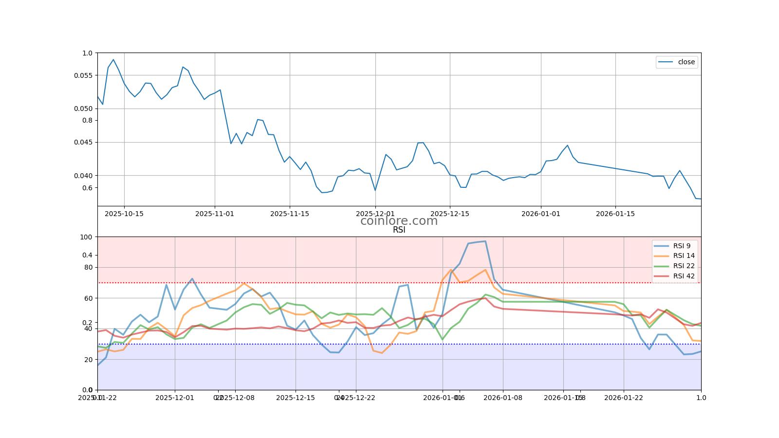 SAV3 RSI indicator