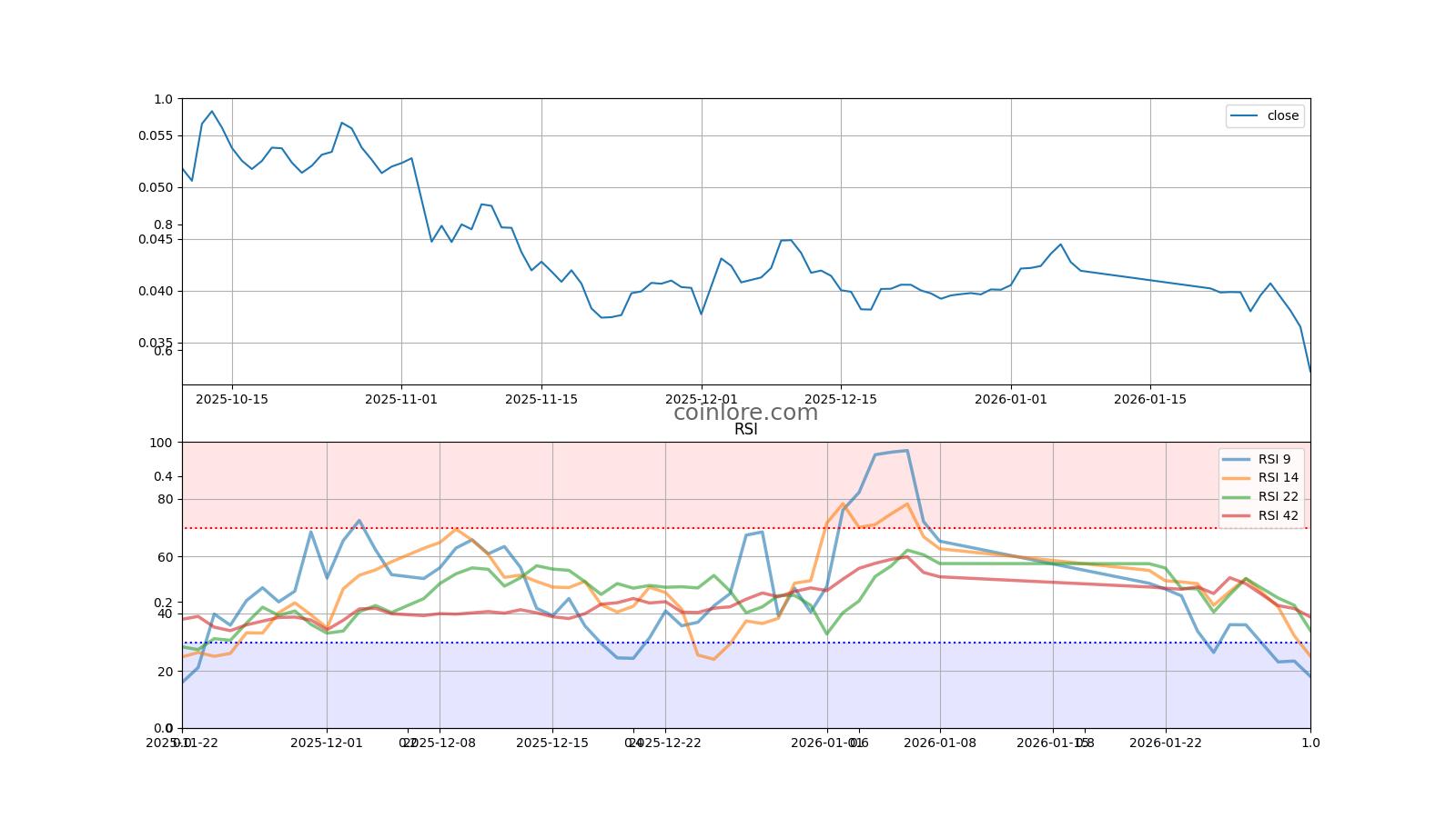 SAV3 RSI indicator
