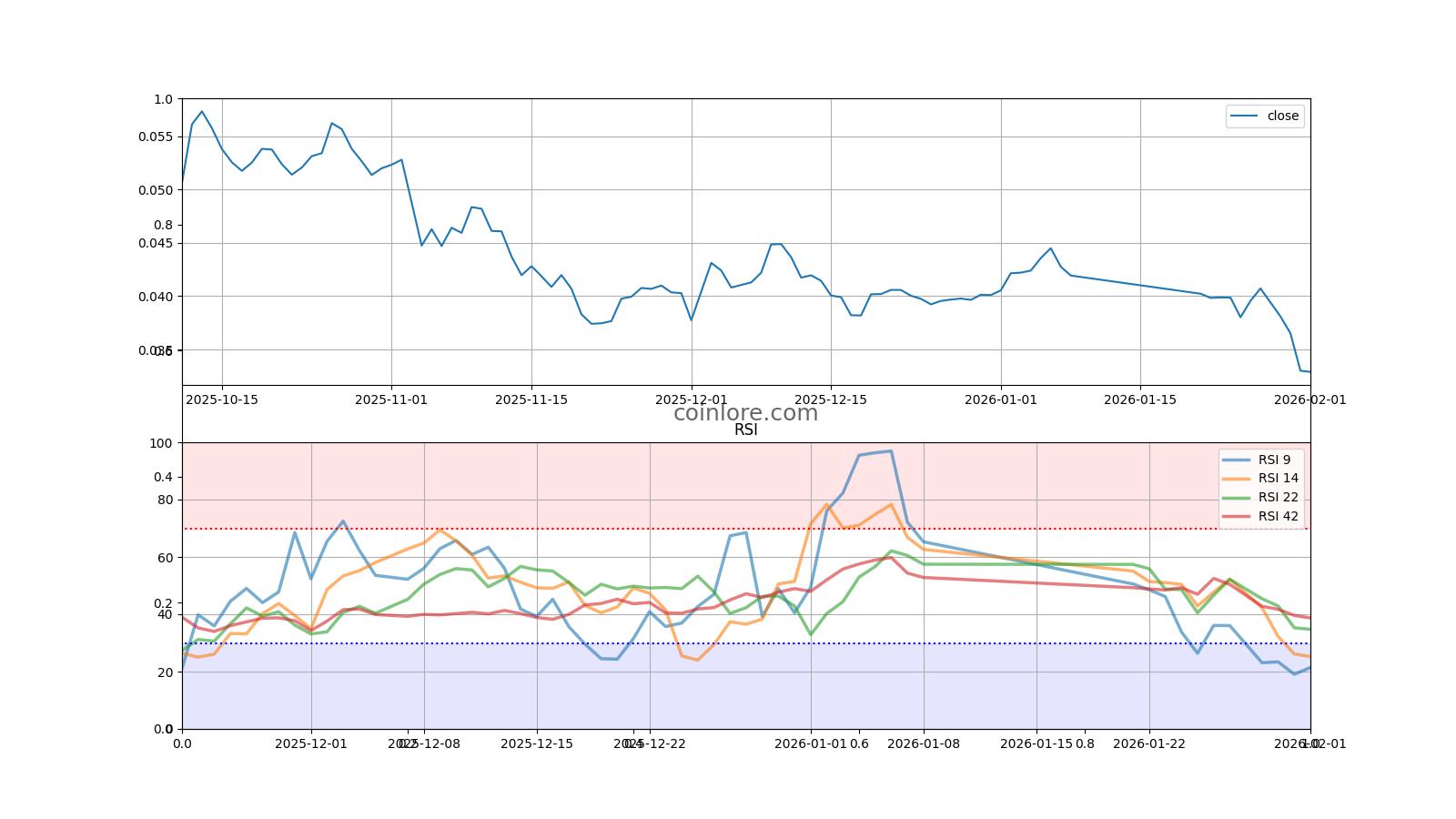 SAV3 RSI indicator