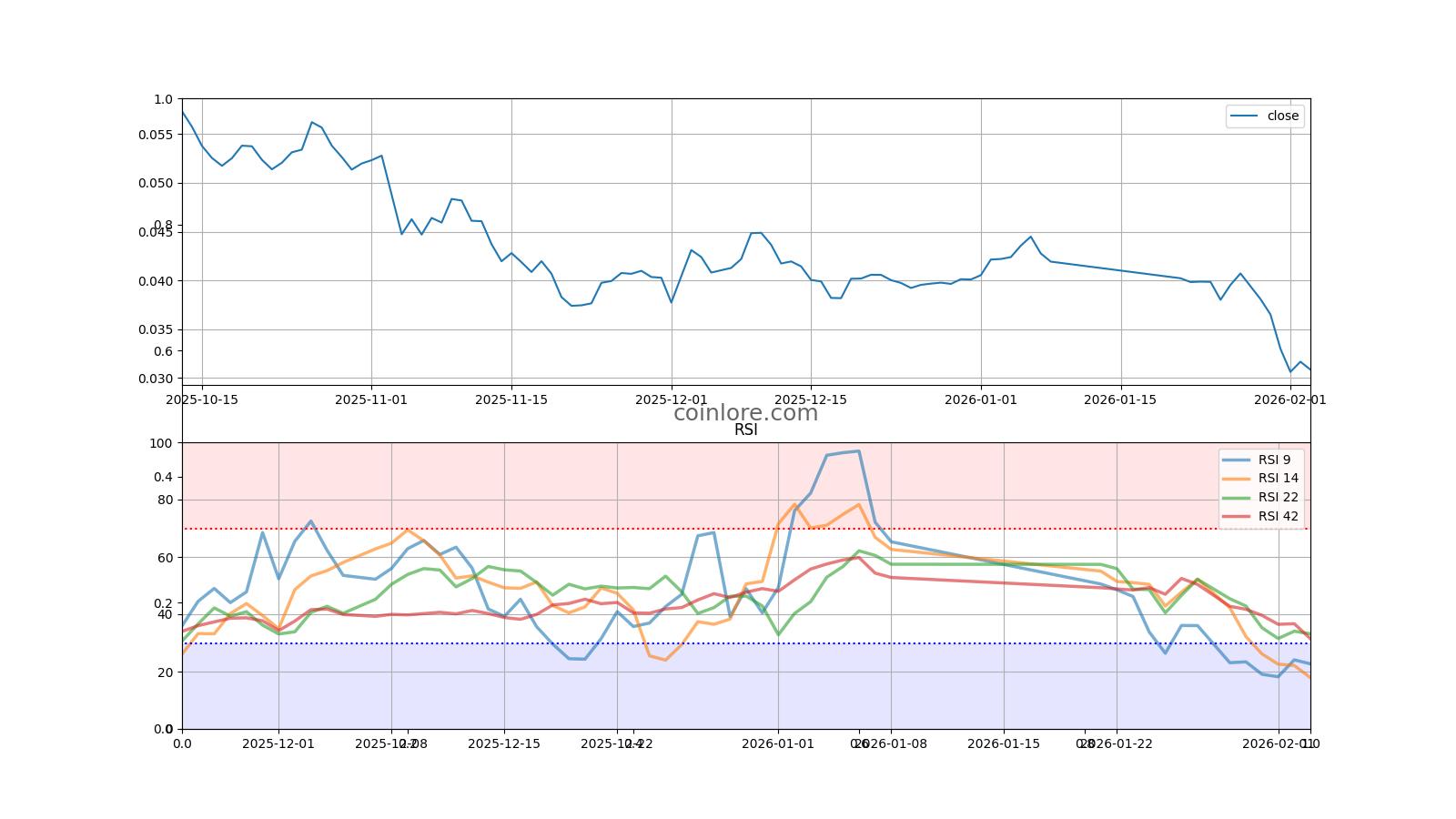 SAV3 RSI indicator