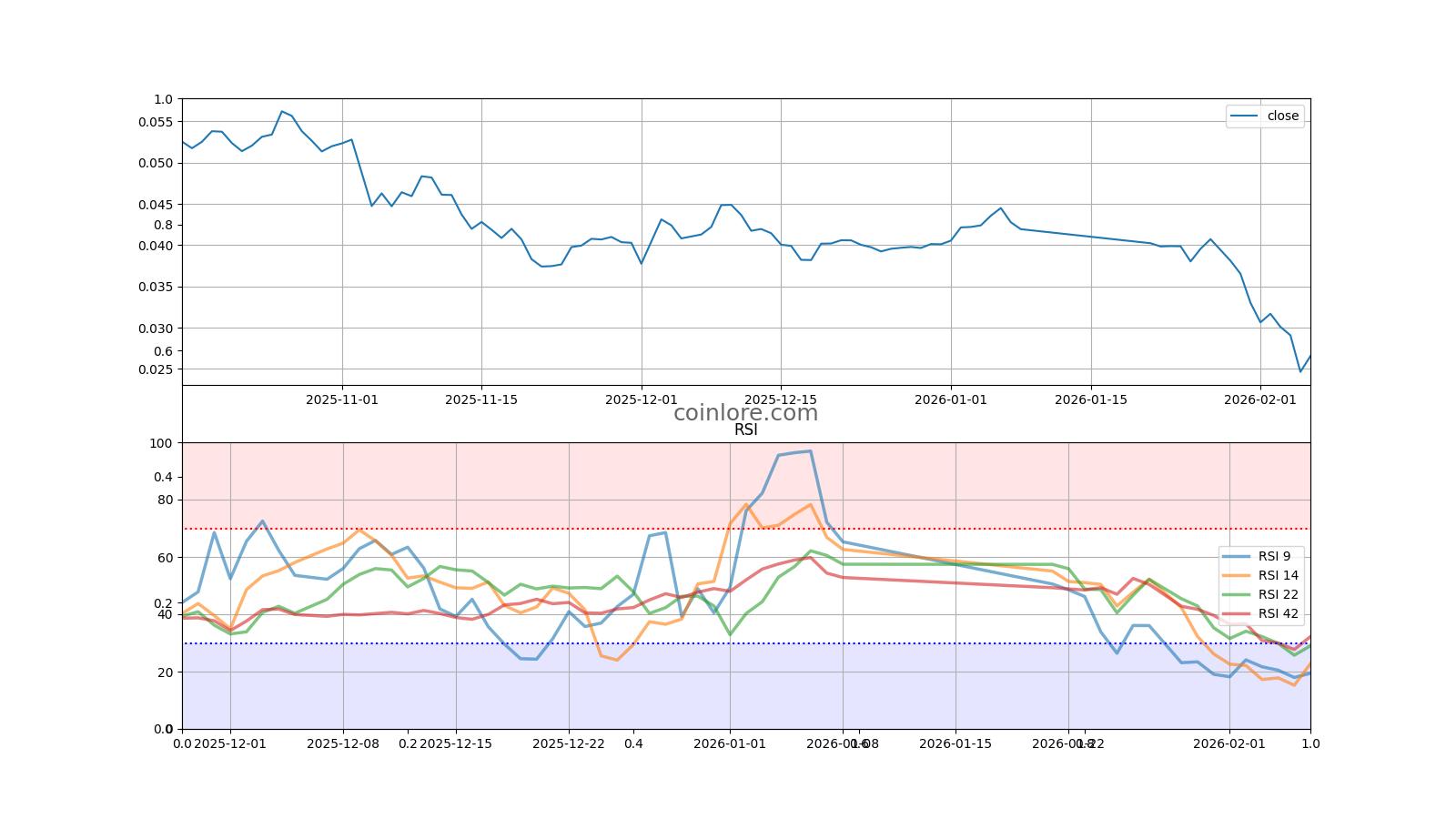 SAV3 RSI indicator