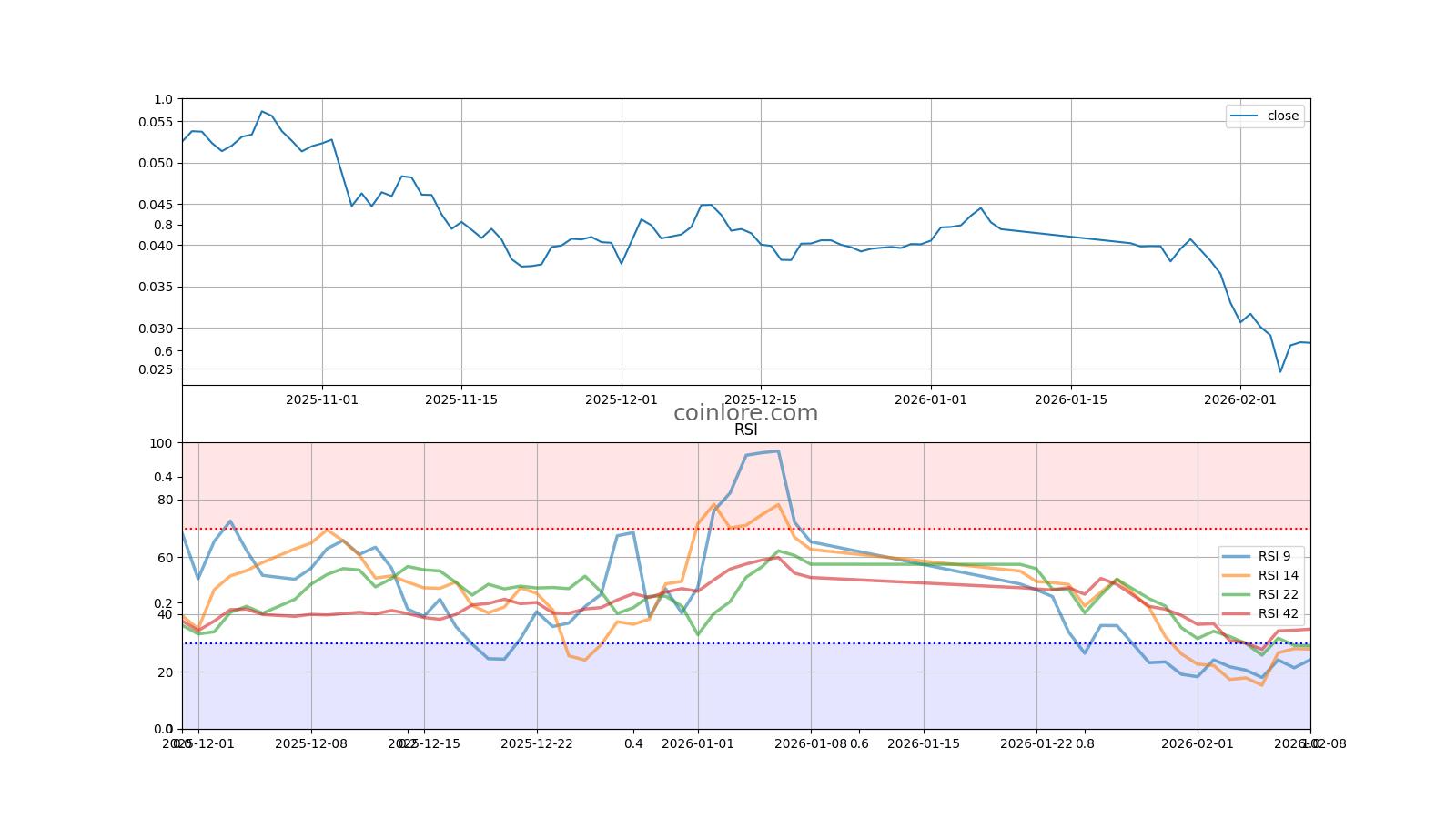 SAV3 RSI indicator
