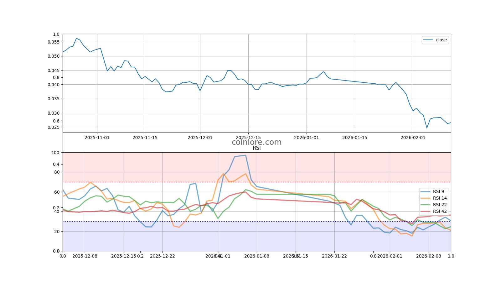 SAV3 RSI indicator