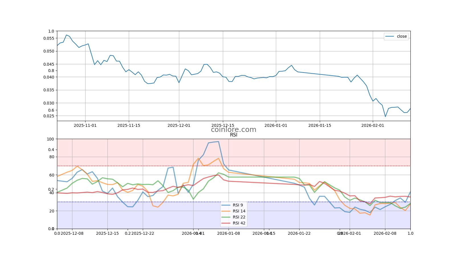 SAV3 RSI indicator
