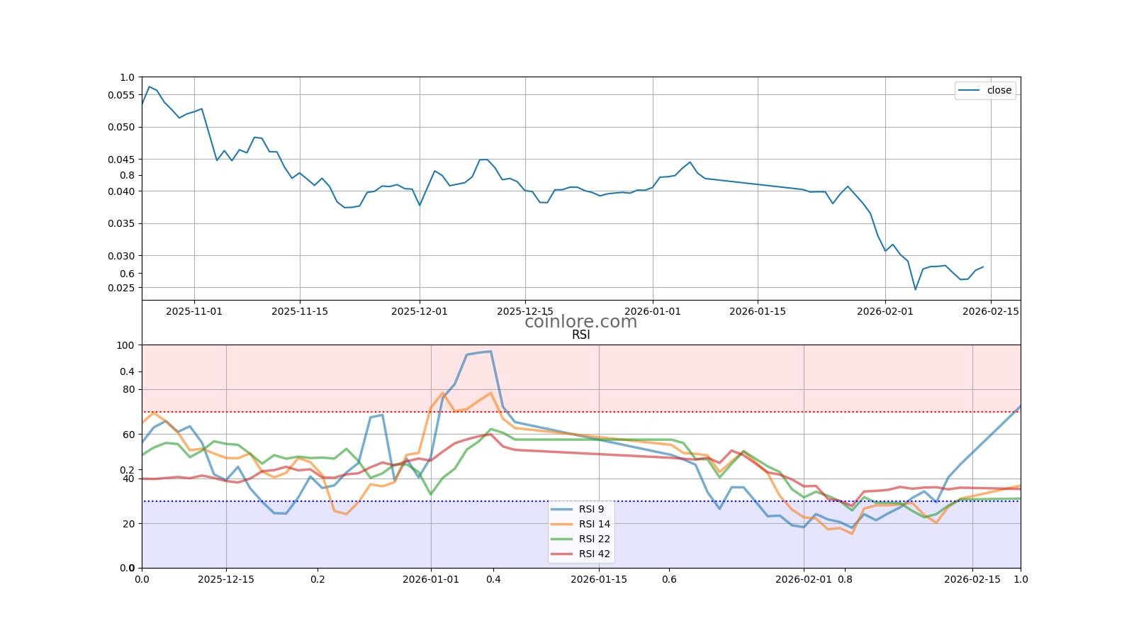 SAV3 RSI indicator