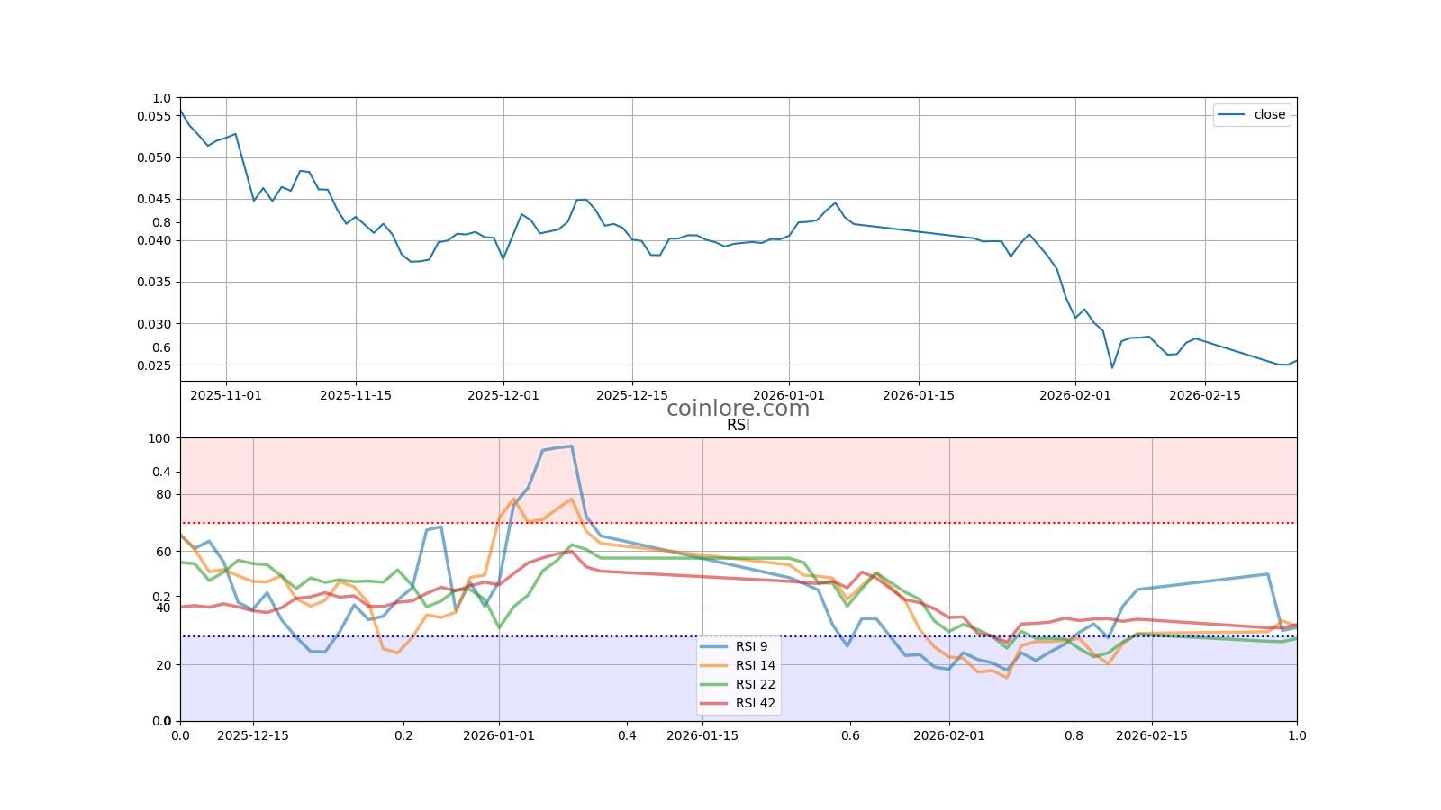 SAV3 RSI indicator
