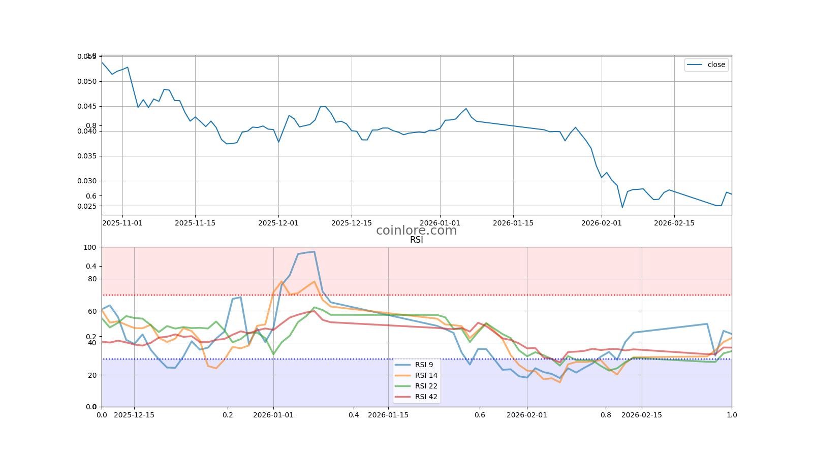 SAV3 RSI indicator