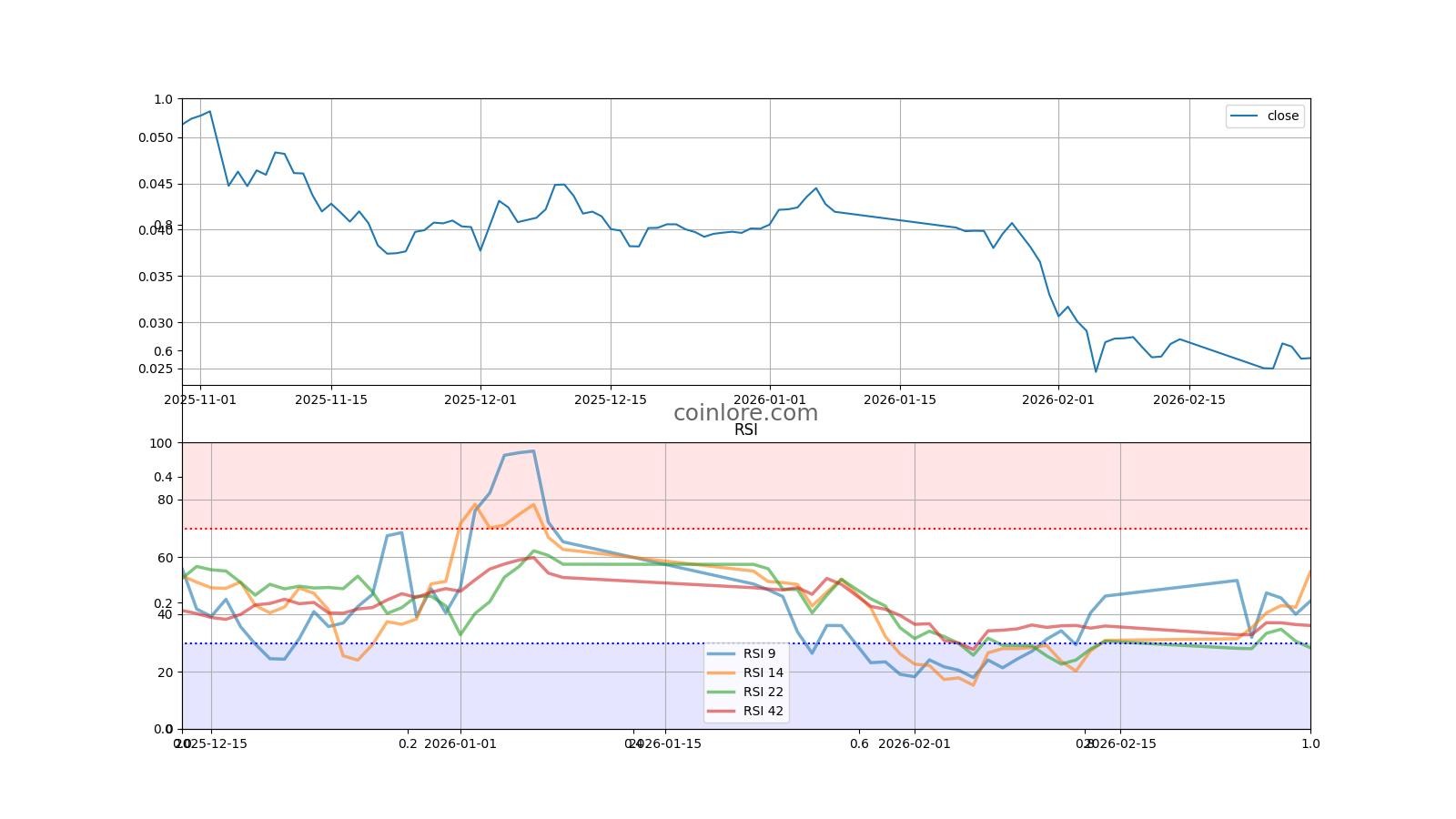 SAV3 RSI indicator
