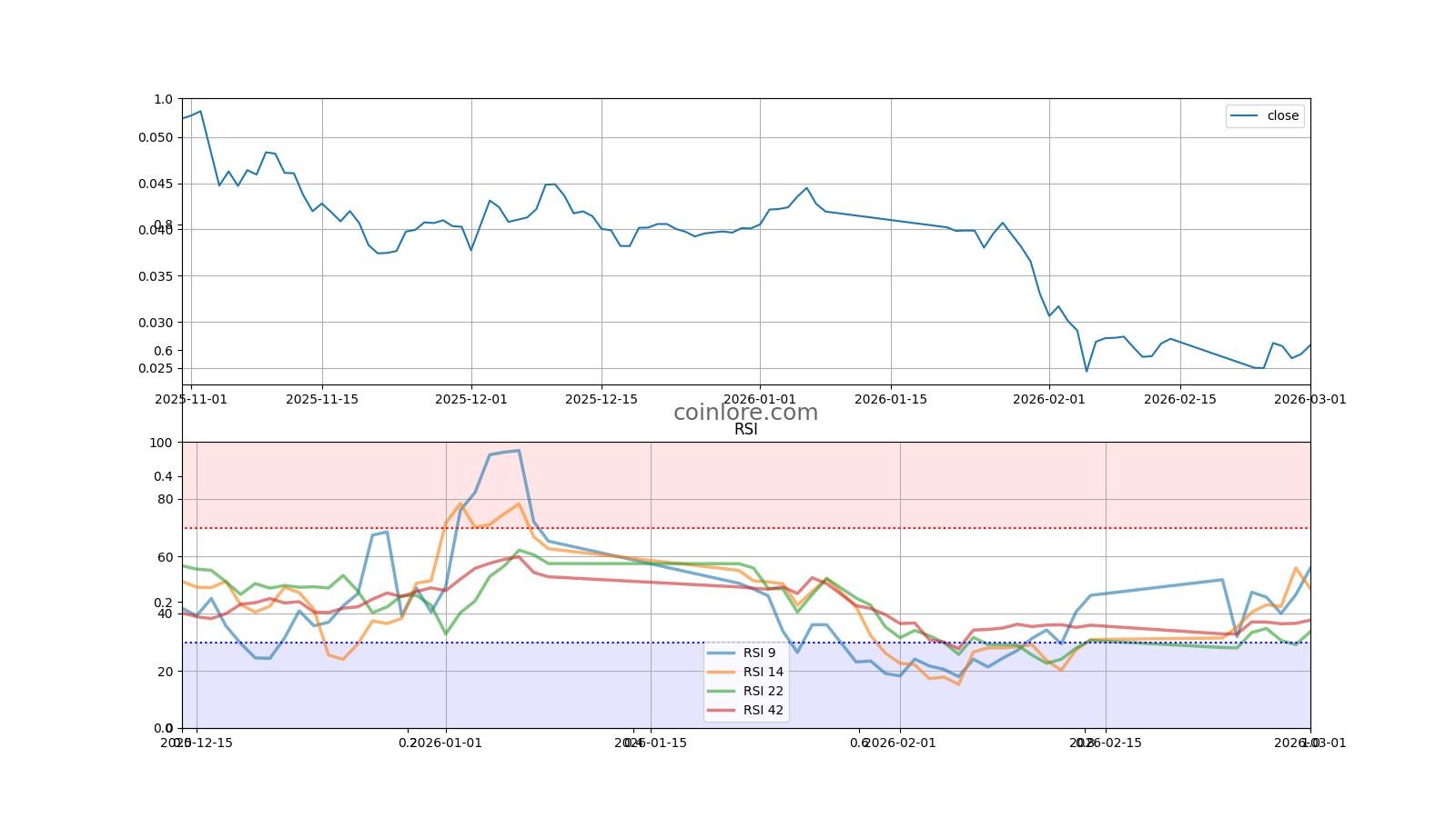 SAV3 RSI indicator