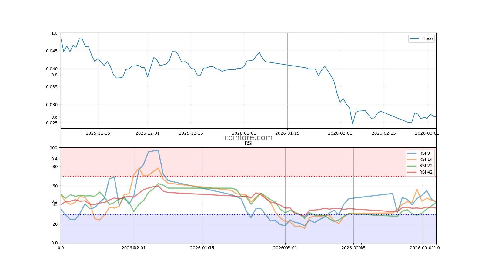 SAV3 RSI indicator