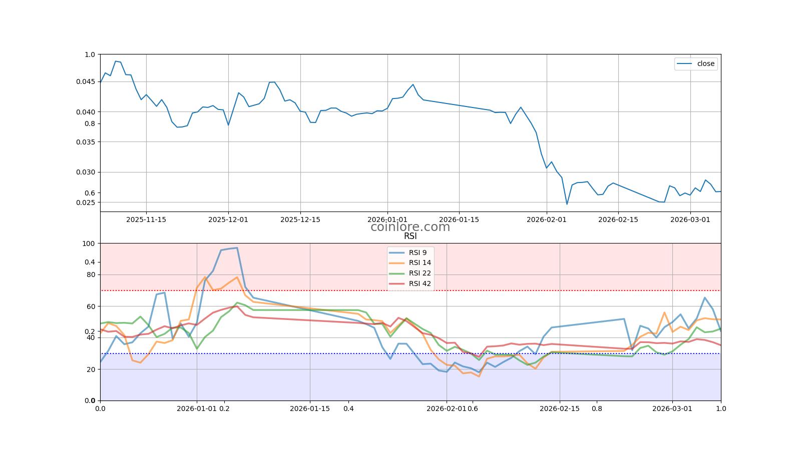 SAV3 RSI indicator