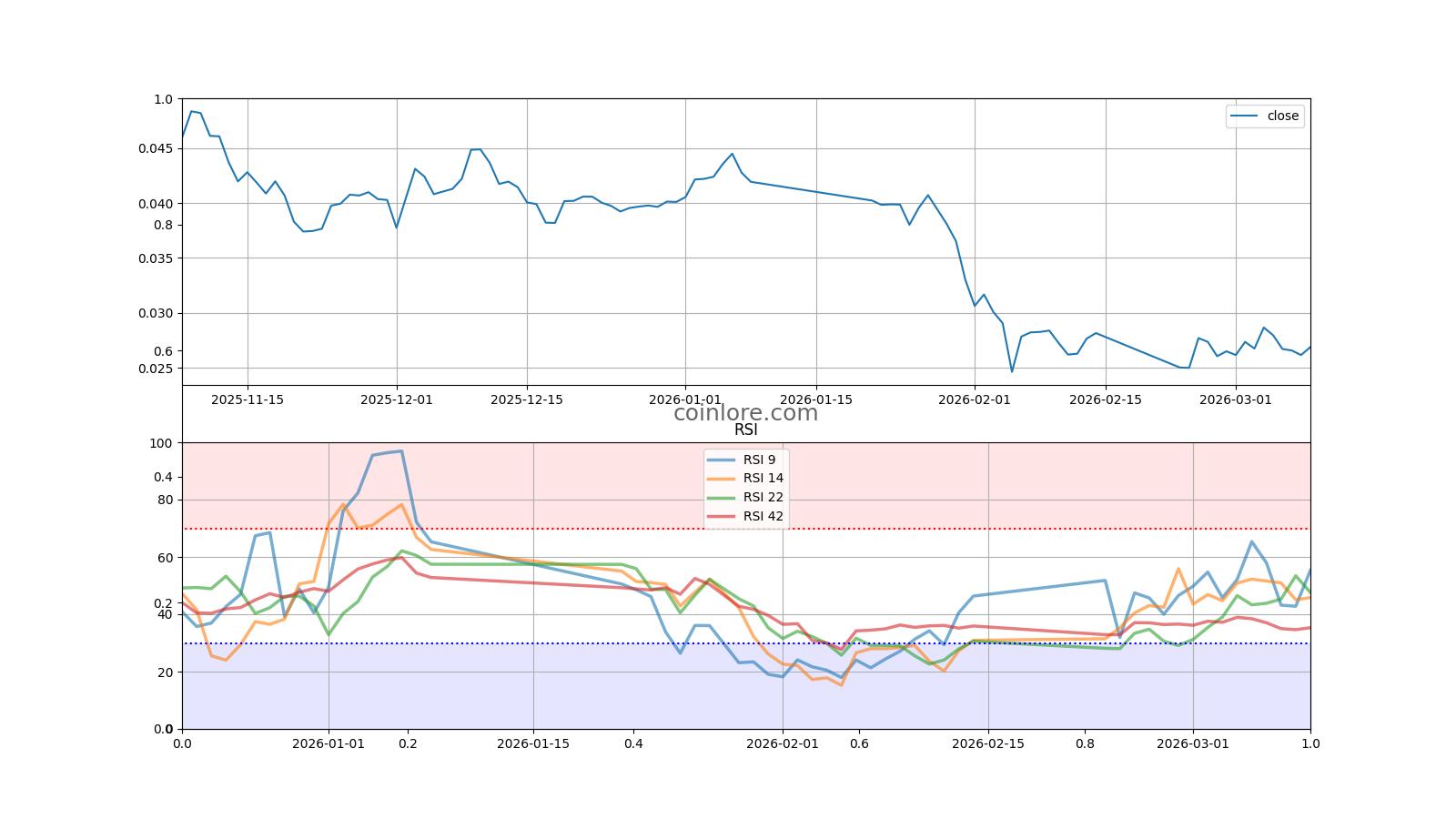 SAV3 RSI indicator