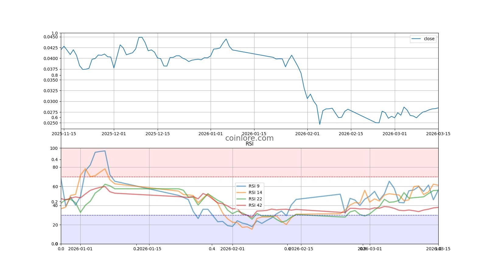 SAV3 RSI indicator