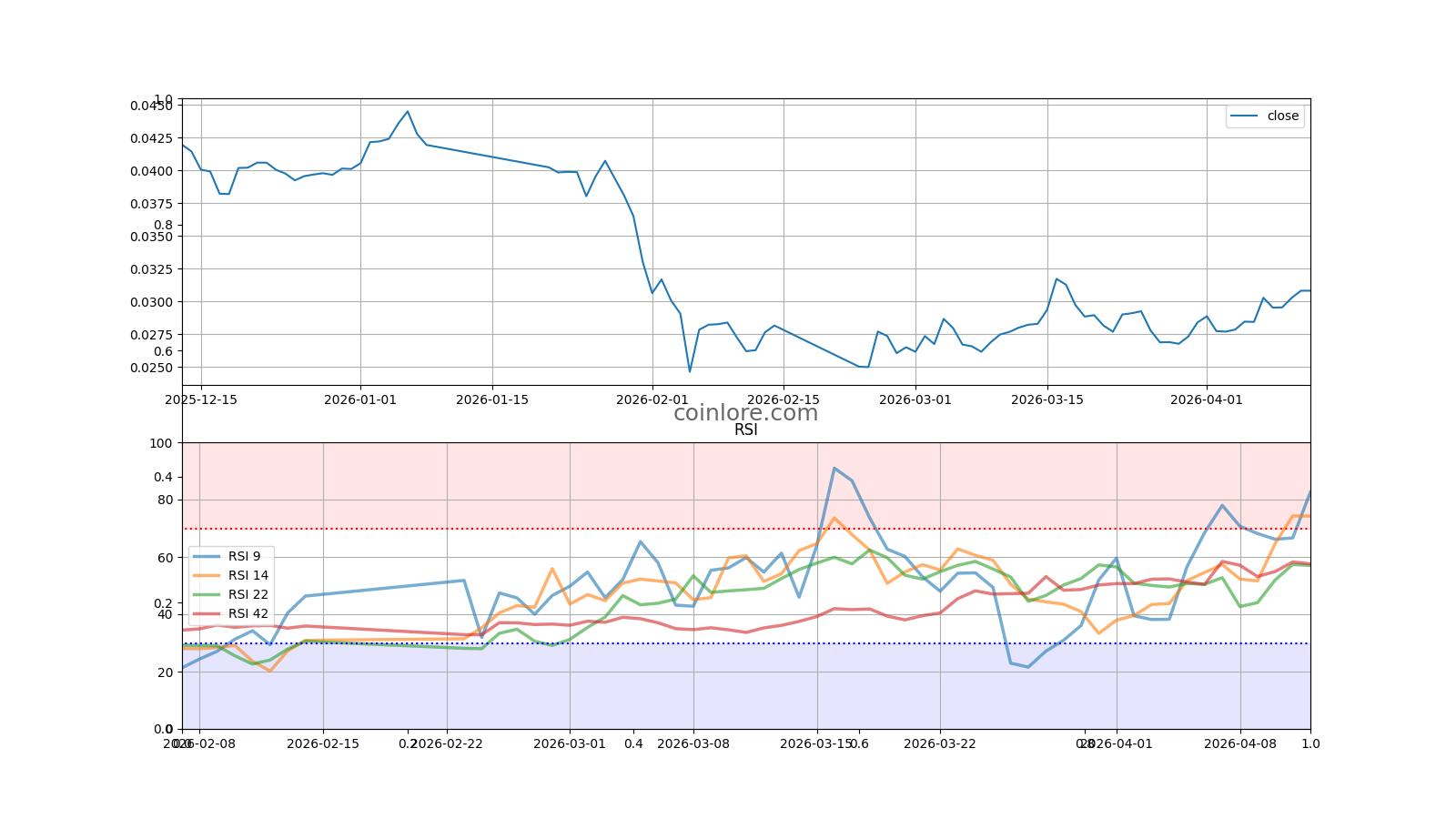 SAV3 RSI indicator