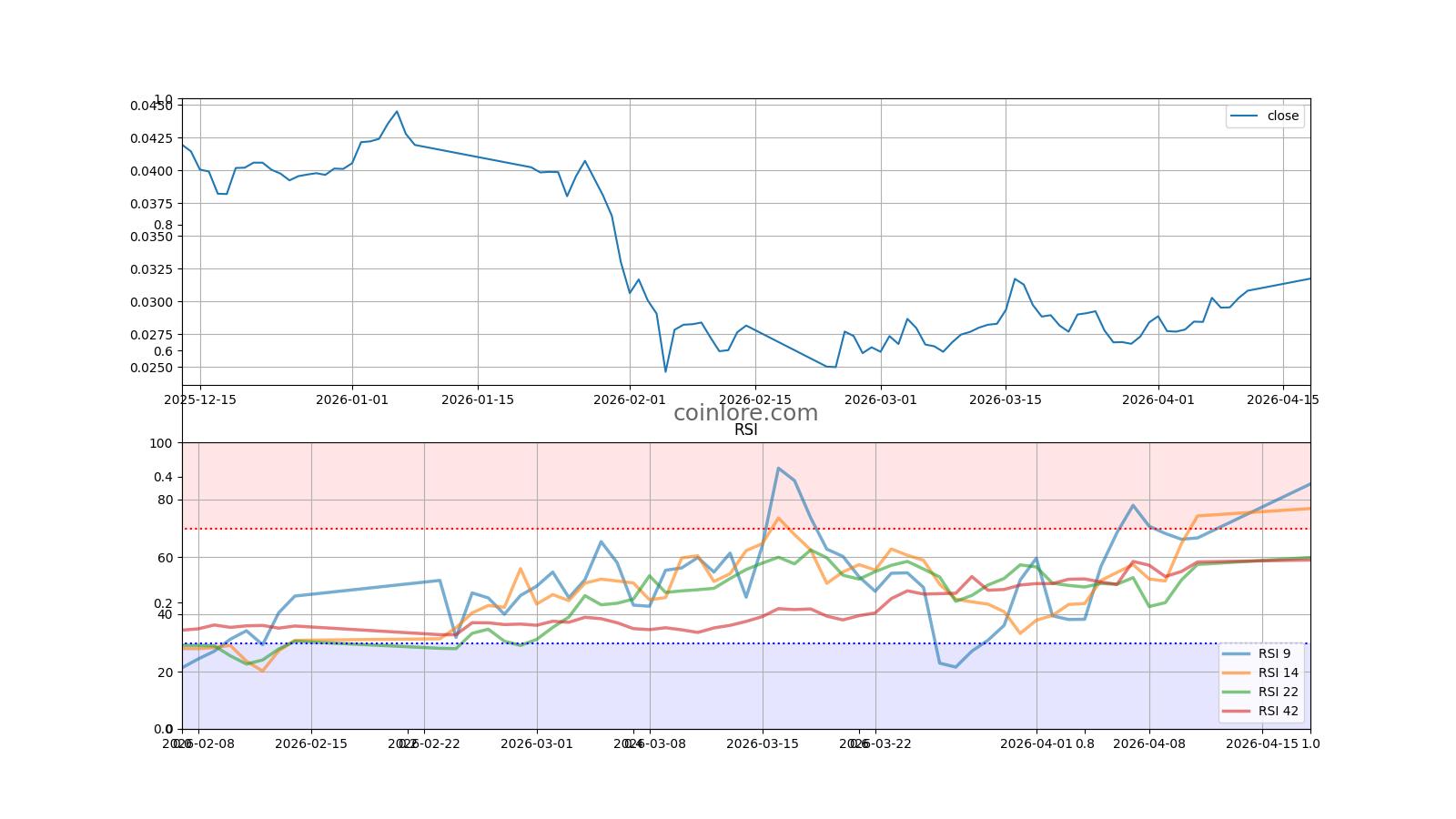 SAV3 RSI indicator
