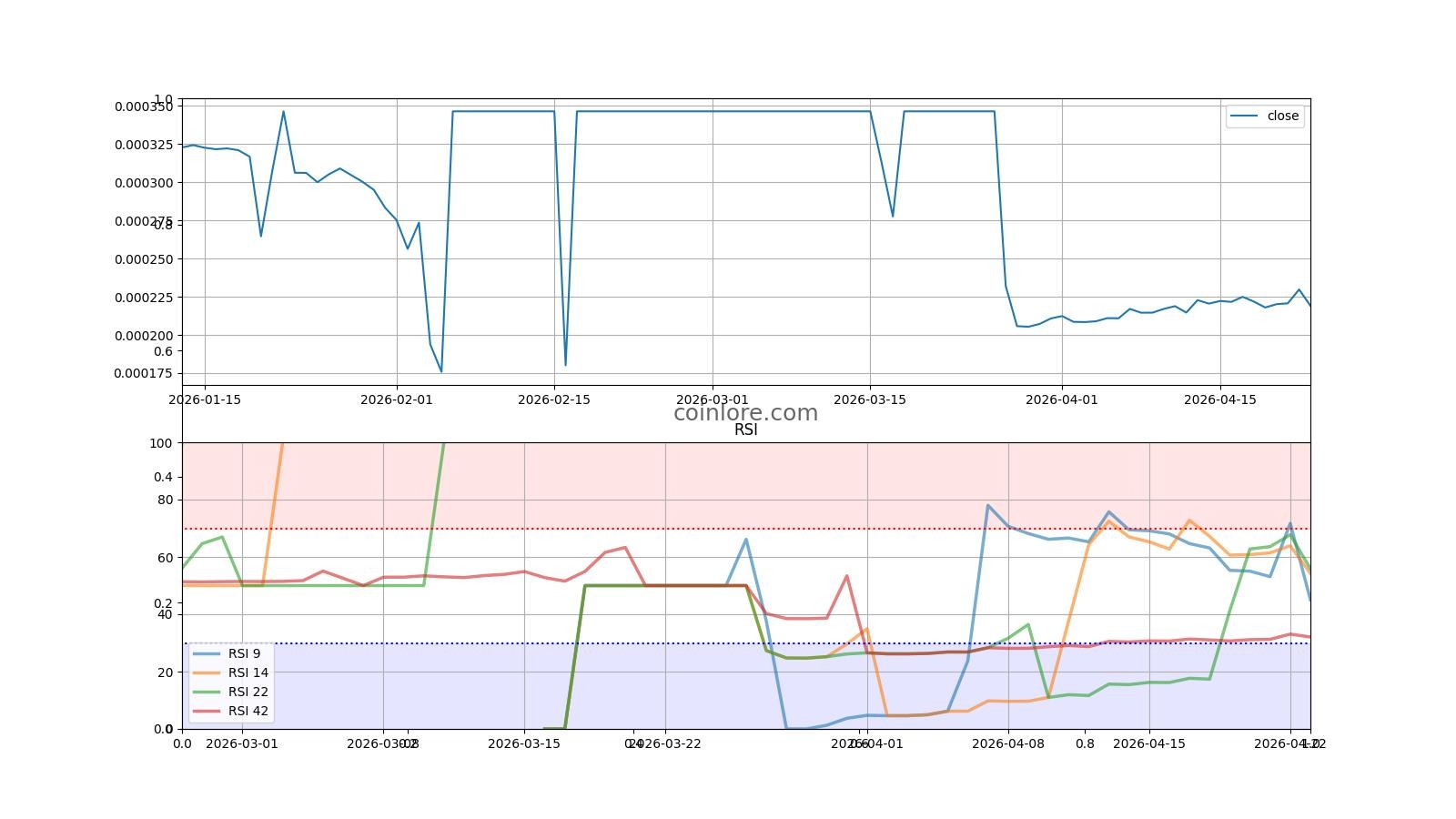 Save and Gain RSI indicator