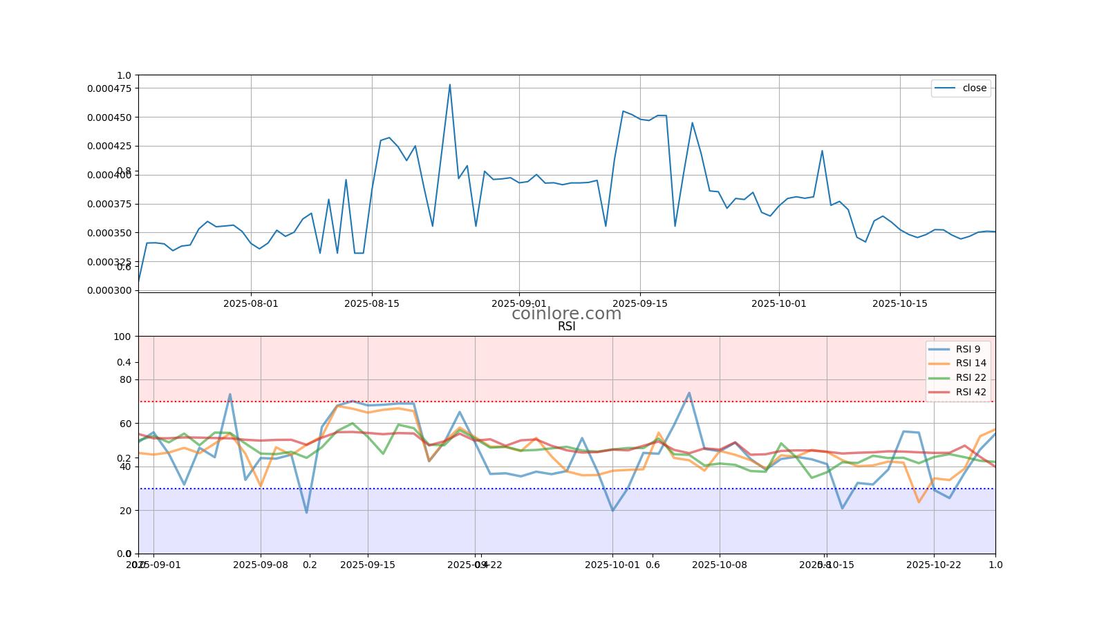 Save and Gain RSI indicator