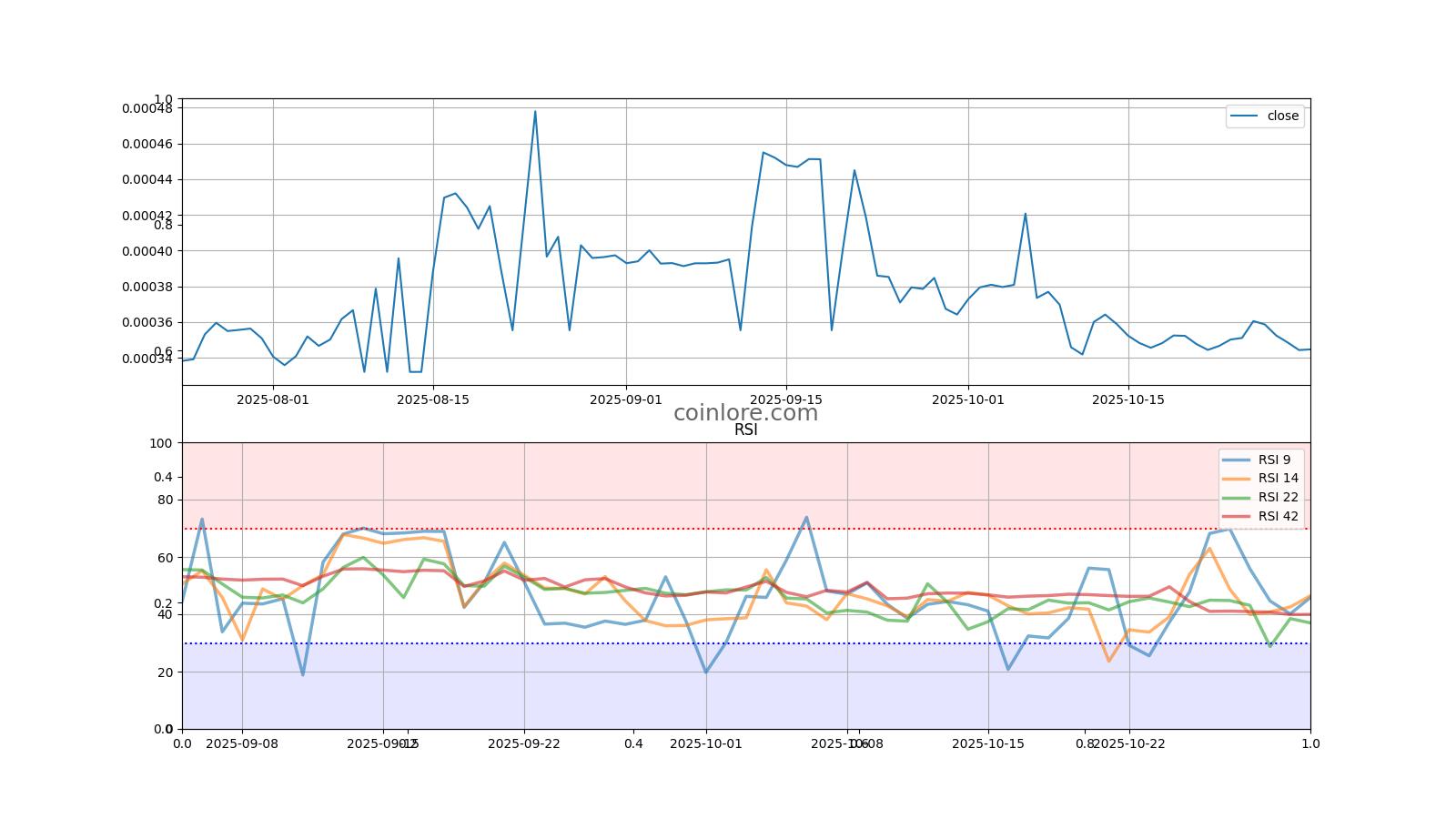 Save and Gain RSI indicator