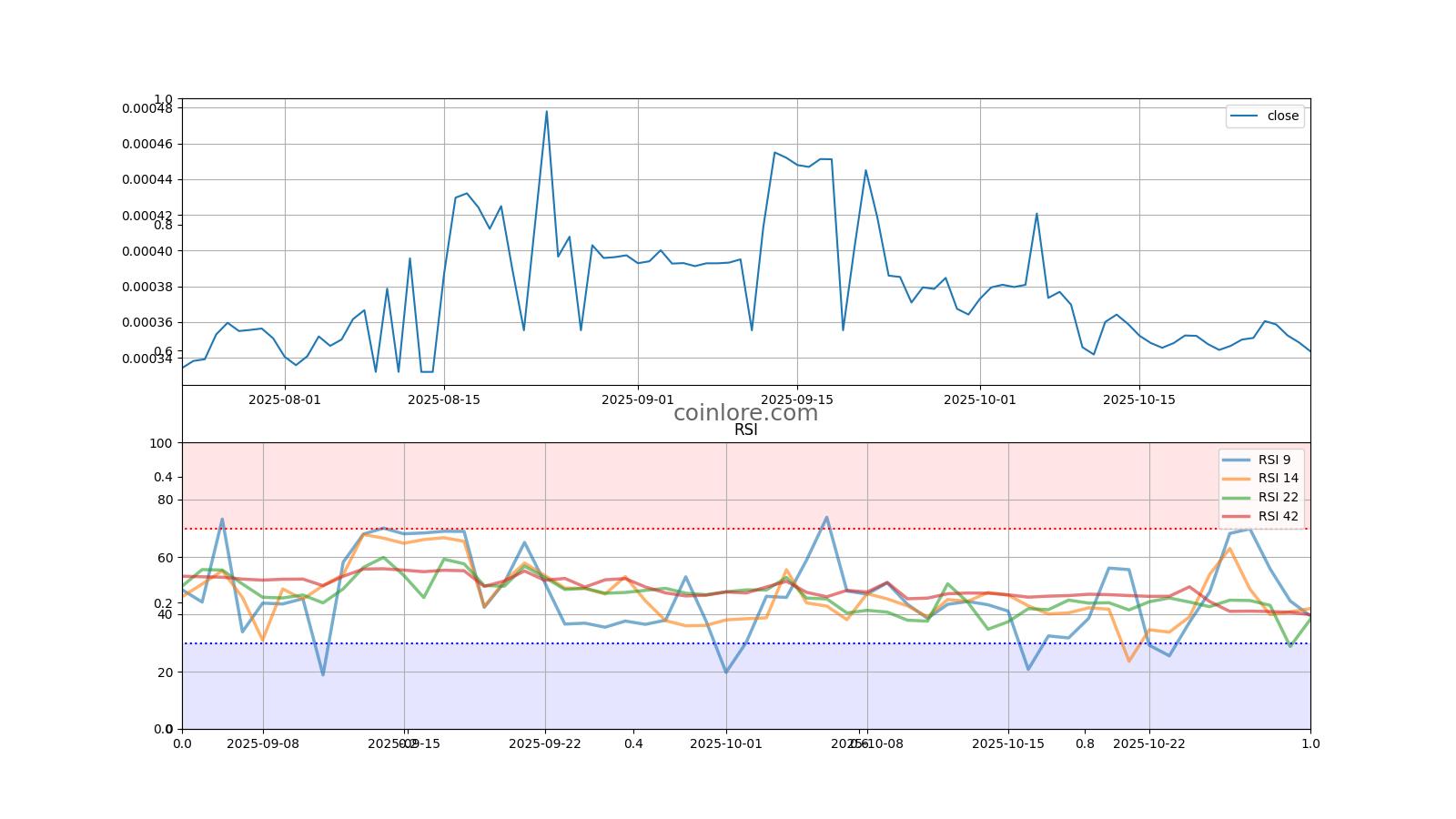 Save and Gain RSI indicator