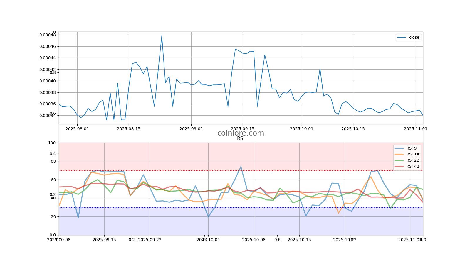 Save and Gain RSI indicator