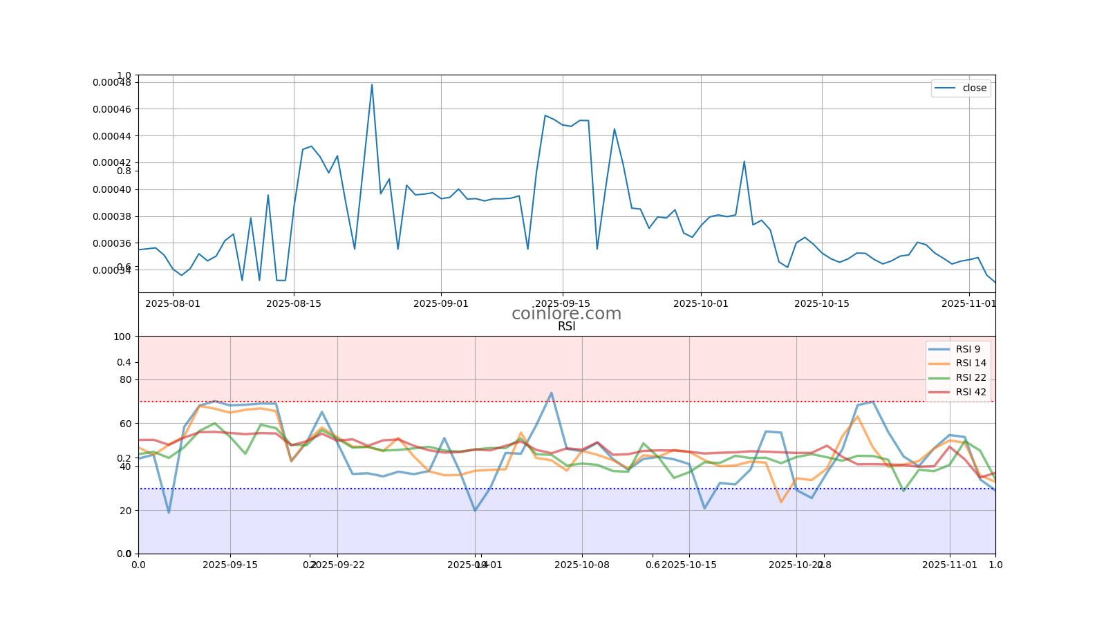 Save and Gain RSI indicator
