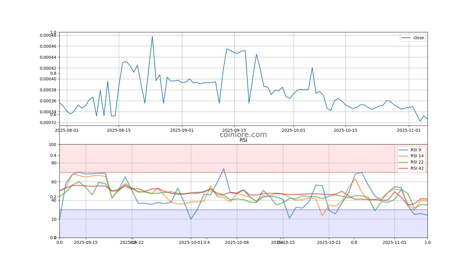 Save and Gain RSI indicator