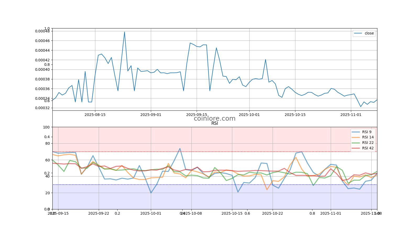 Save and Gain RSI indicator