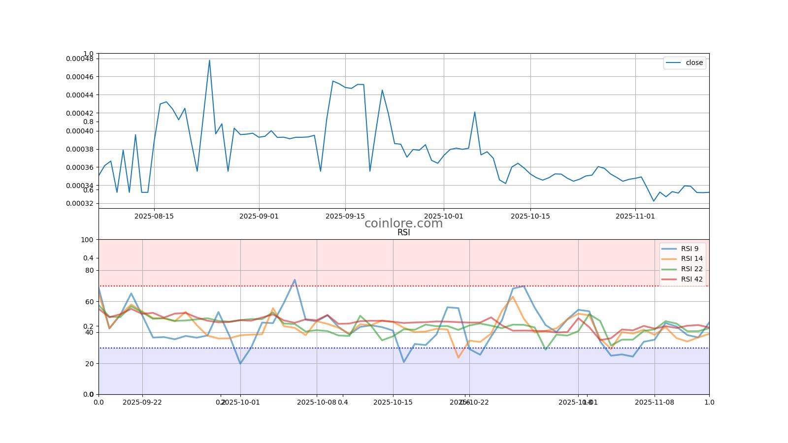Save and Gain RSI indicator