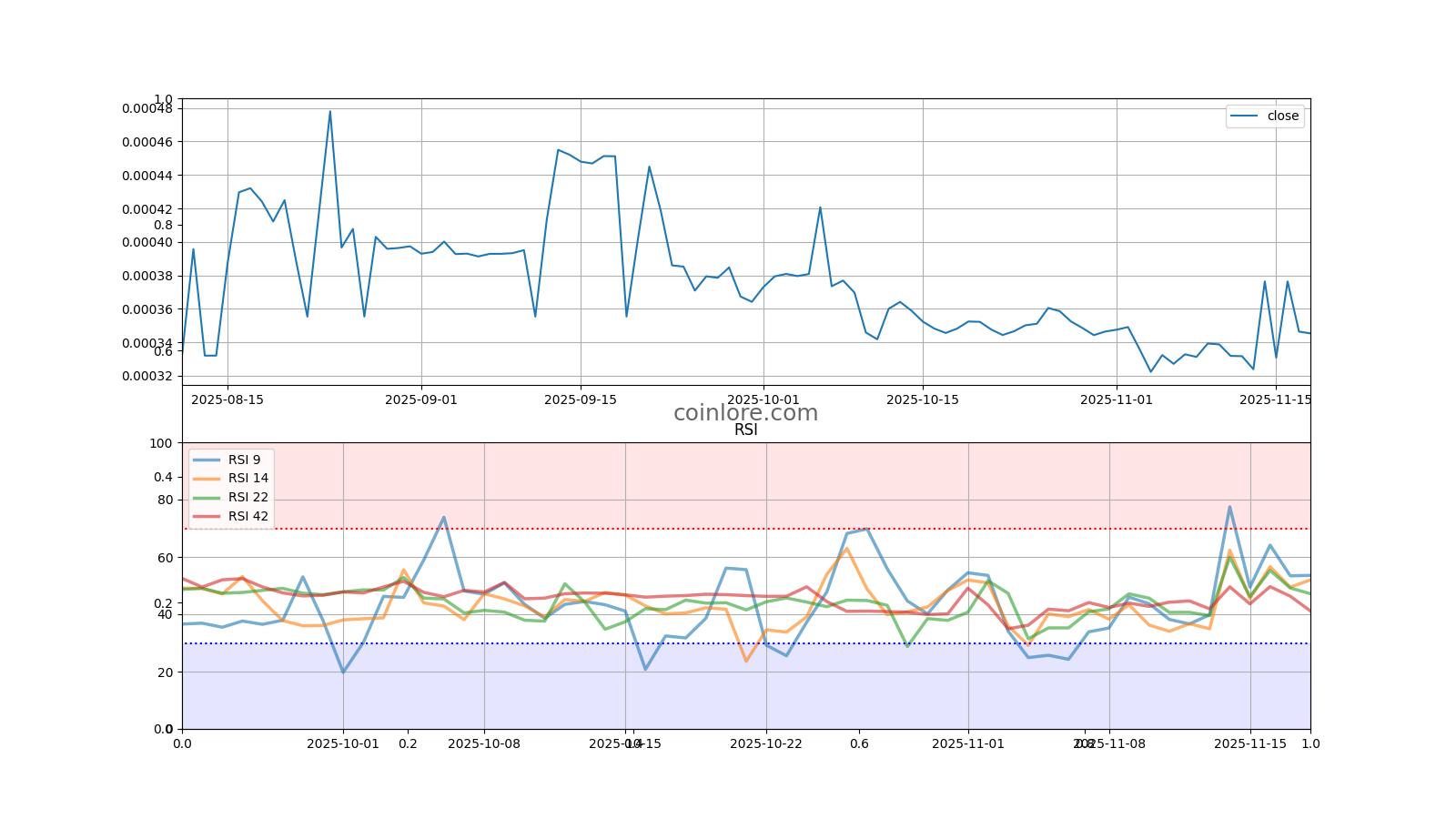 Save and Gain RSI indicator