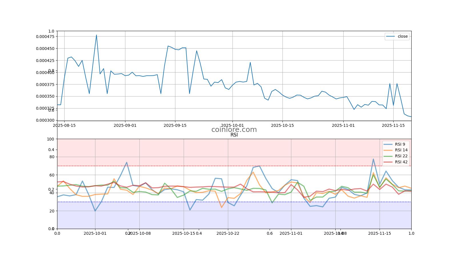 Save and Gain RSI indicator