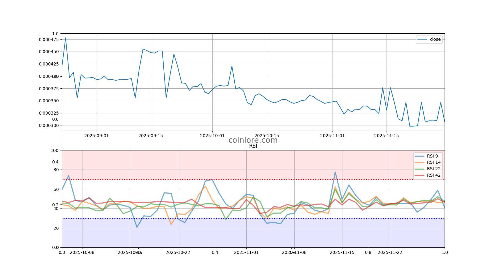 Save and Gain RSI indicator