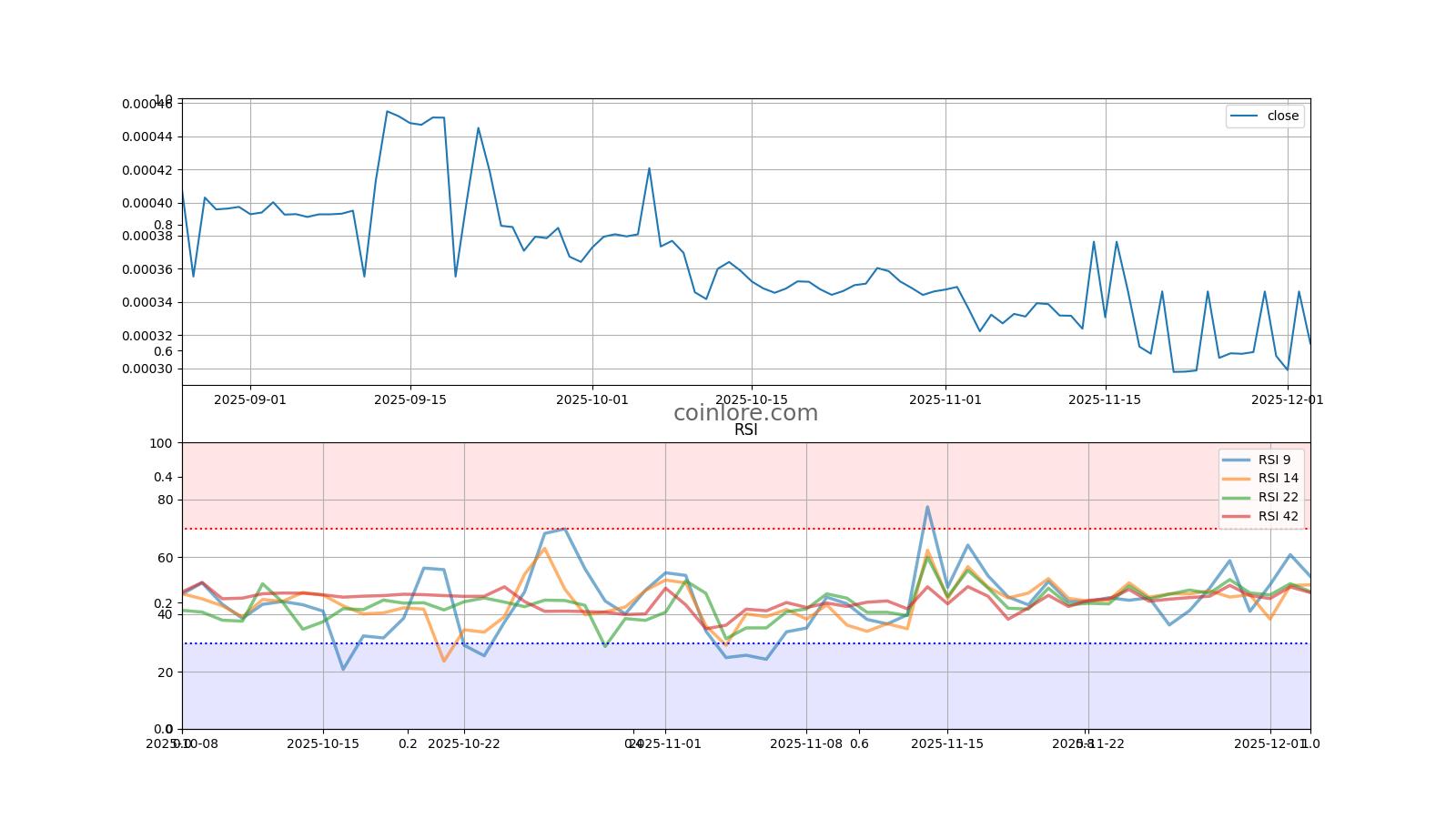 Save and Gain RSI indicator