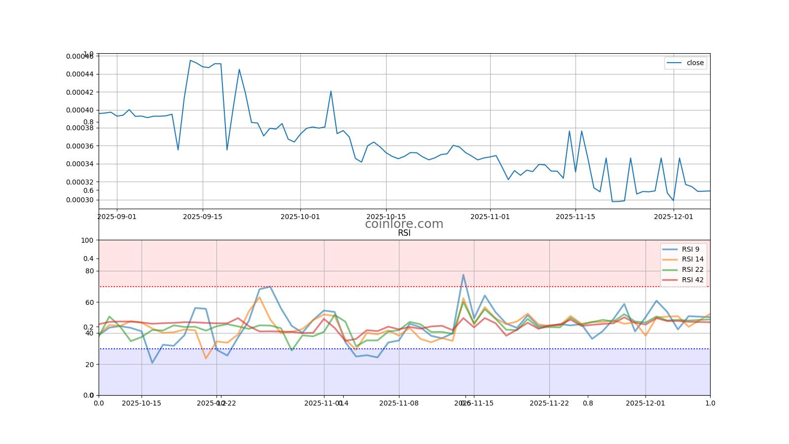 Save and Gain RSI indicator