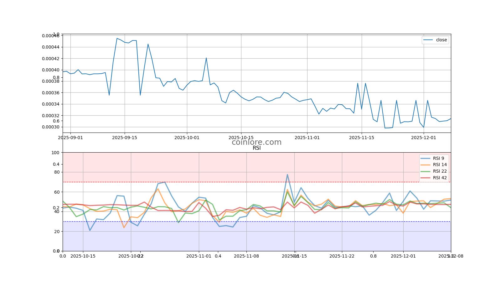 Save and Gain RSI indicator