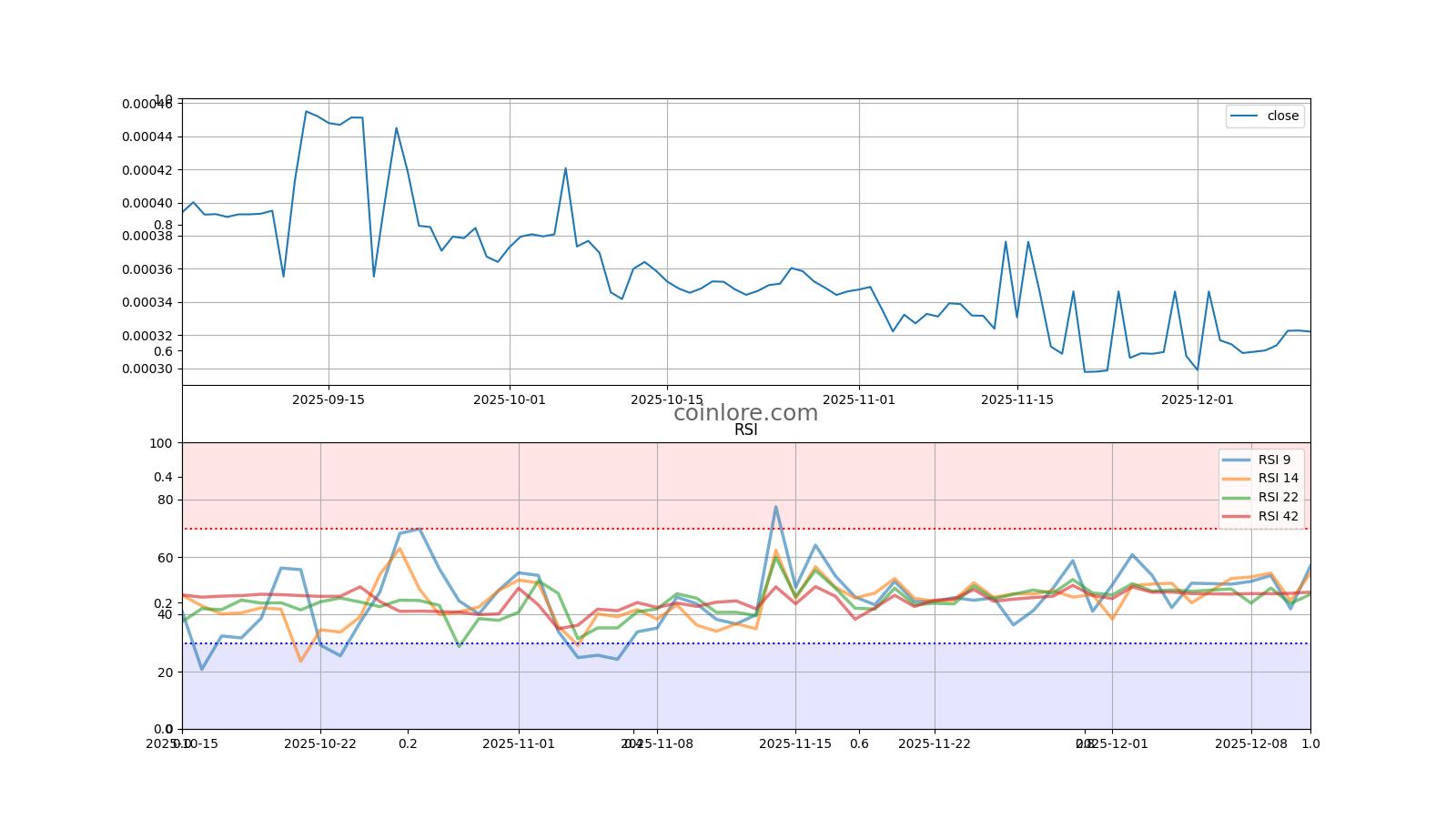 Save and Gain RSI indicator