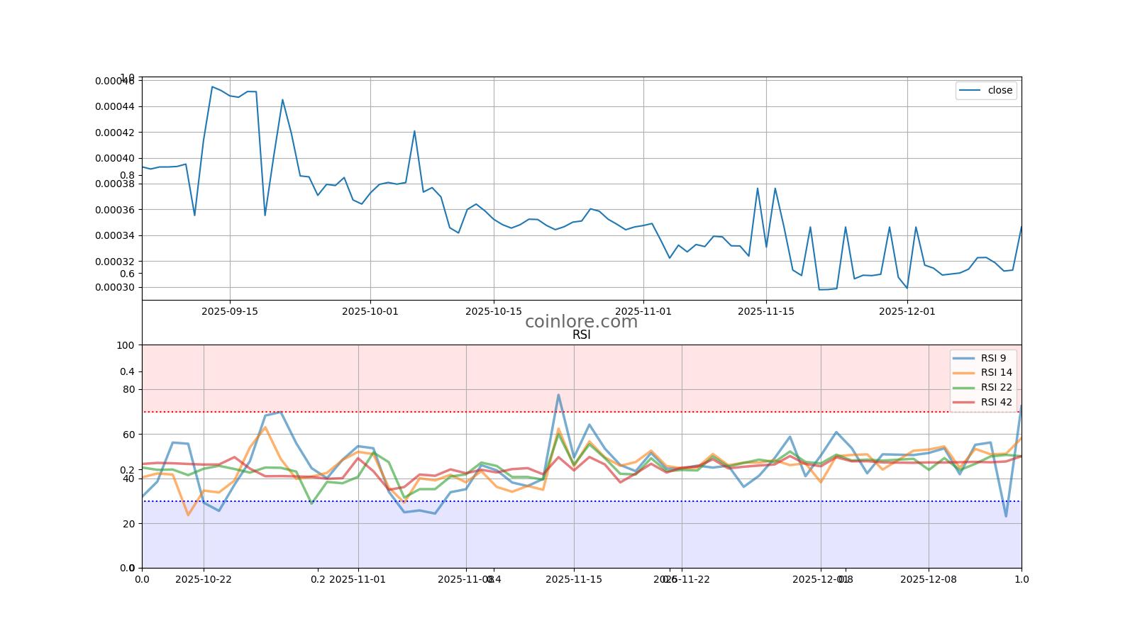 Save and Gain RSI indicator