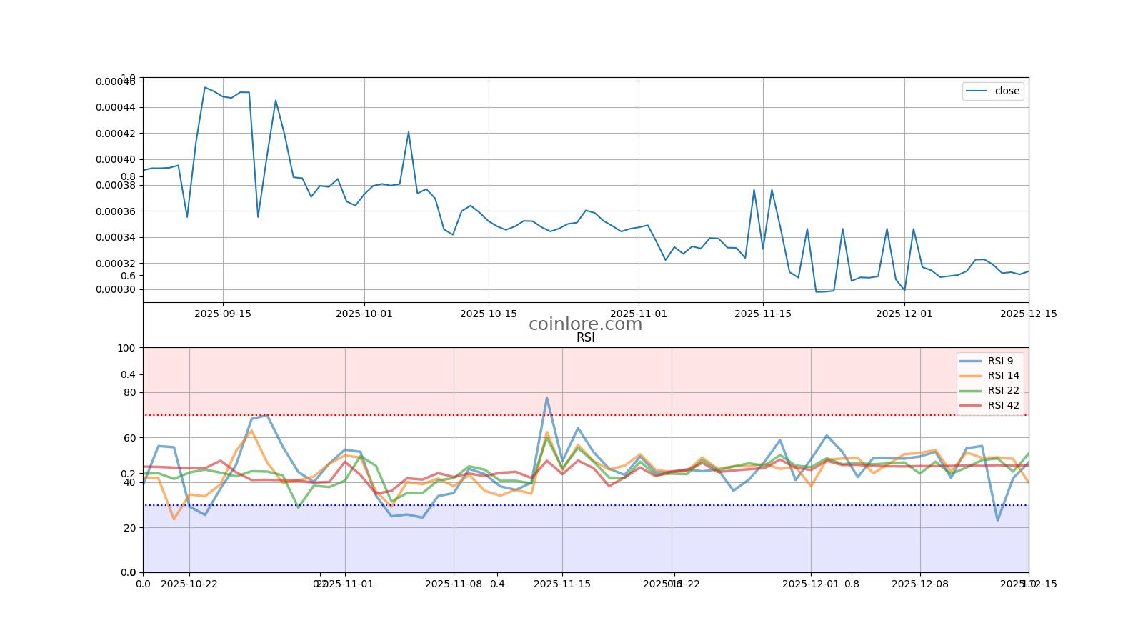 Save and Gain RSI indicator
