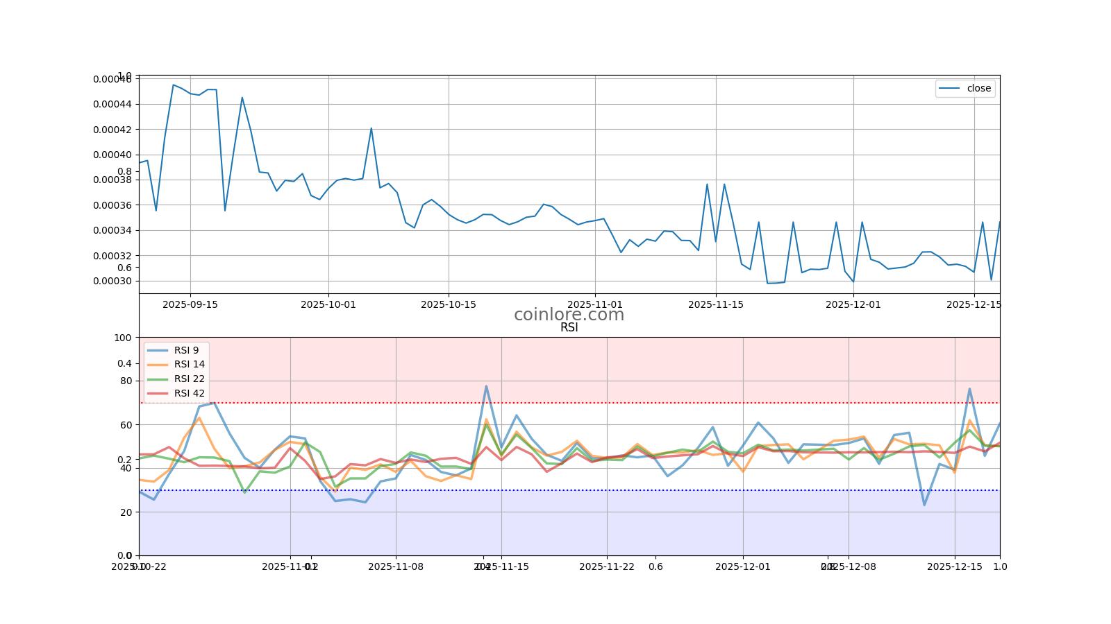 Save and Gain RSI indicator