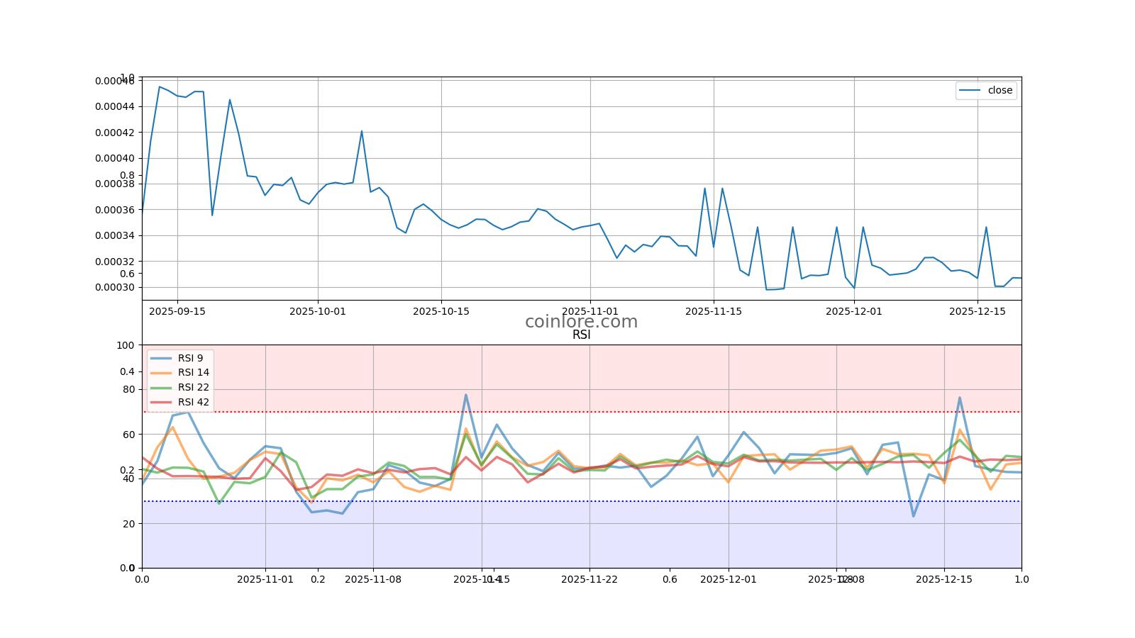 Save and Gain RSI indicator