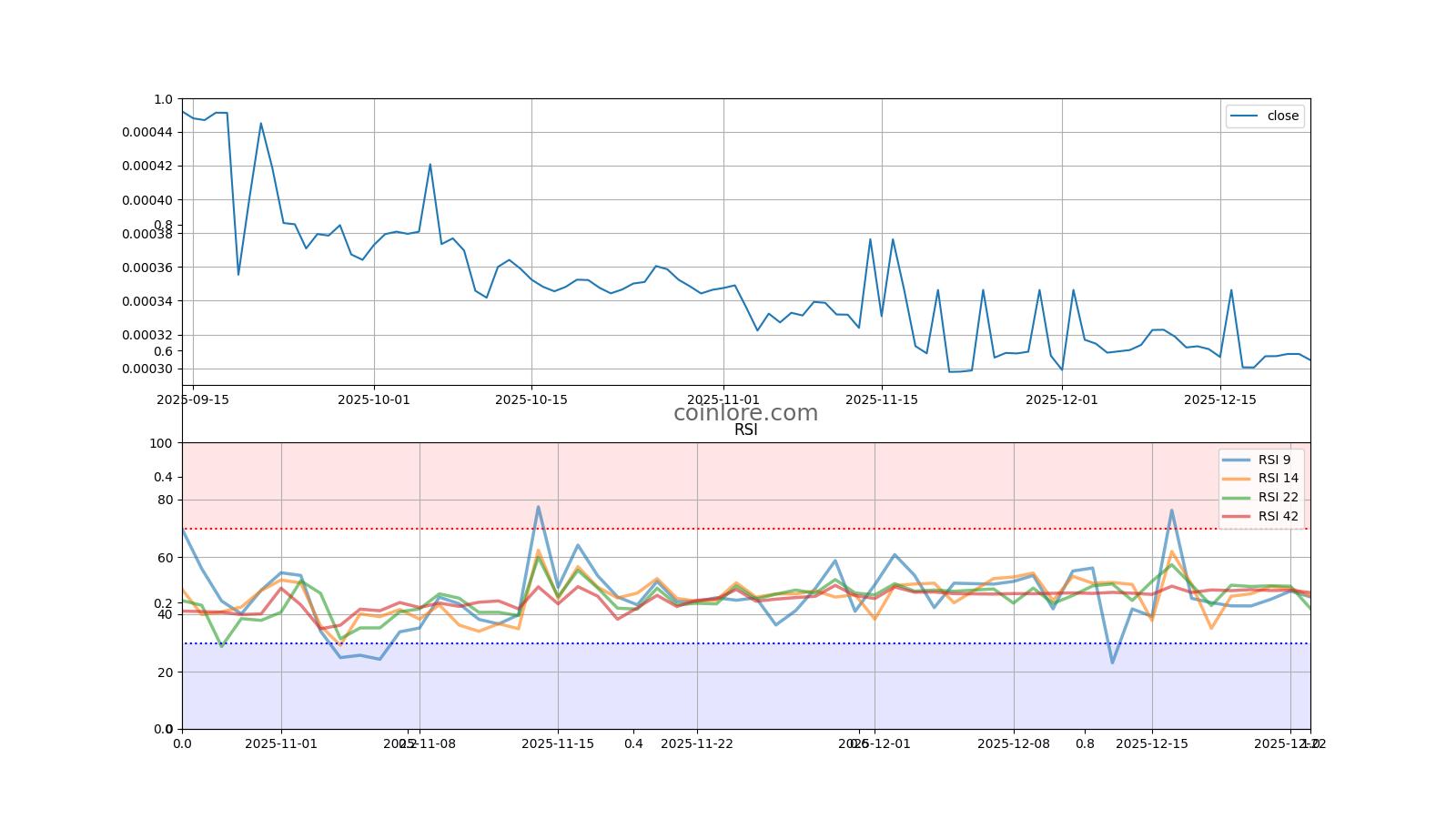 Save and Gain RSI indicator