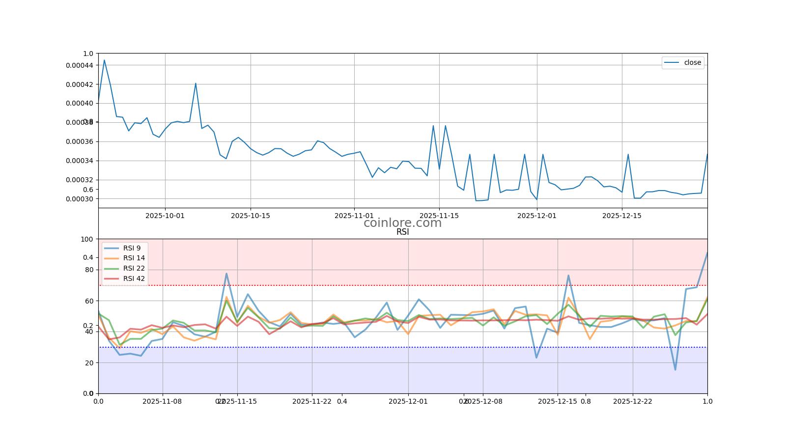 Save and Gain RSI indicator