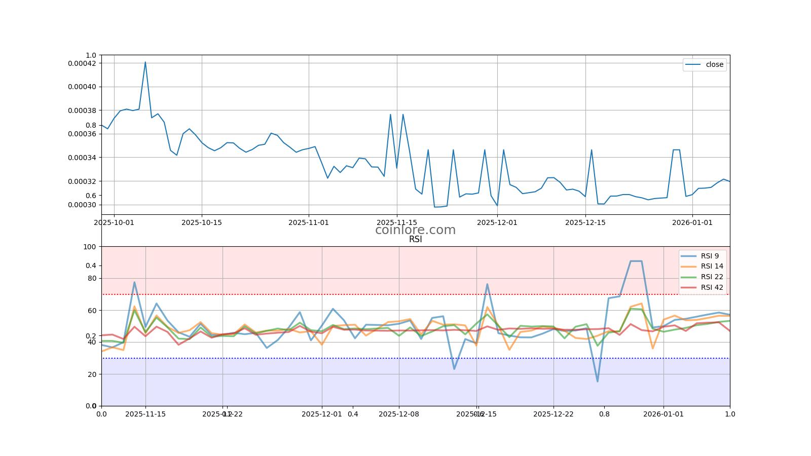 Save and Gain RSI indicator