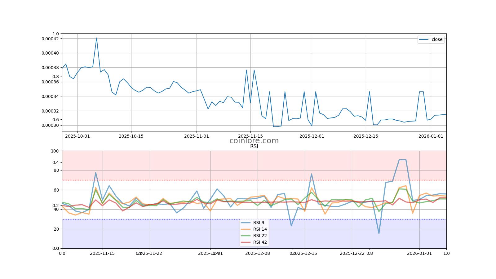 Save and Gain RSI indicator