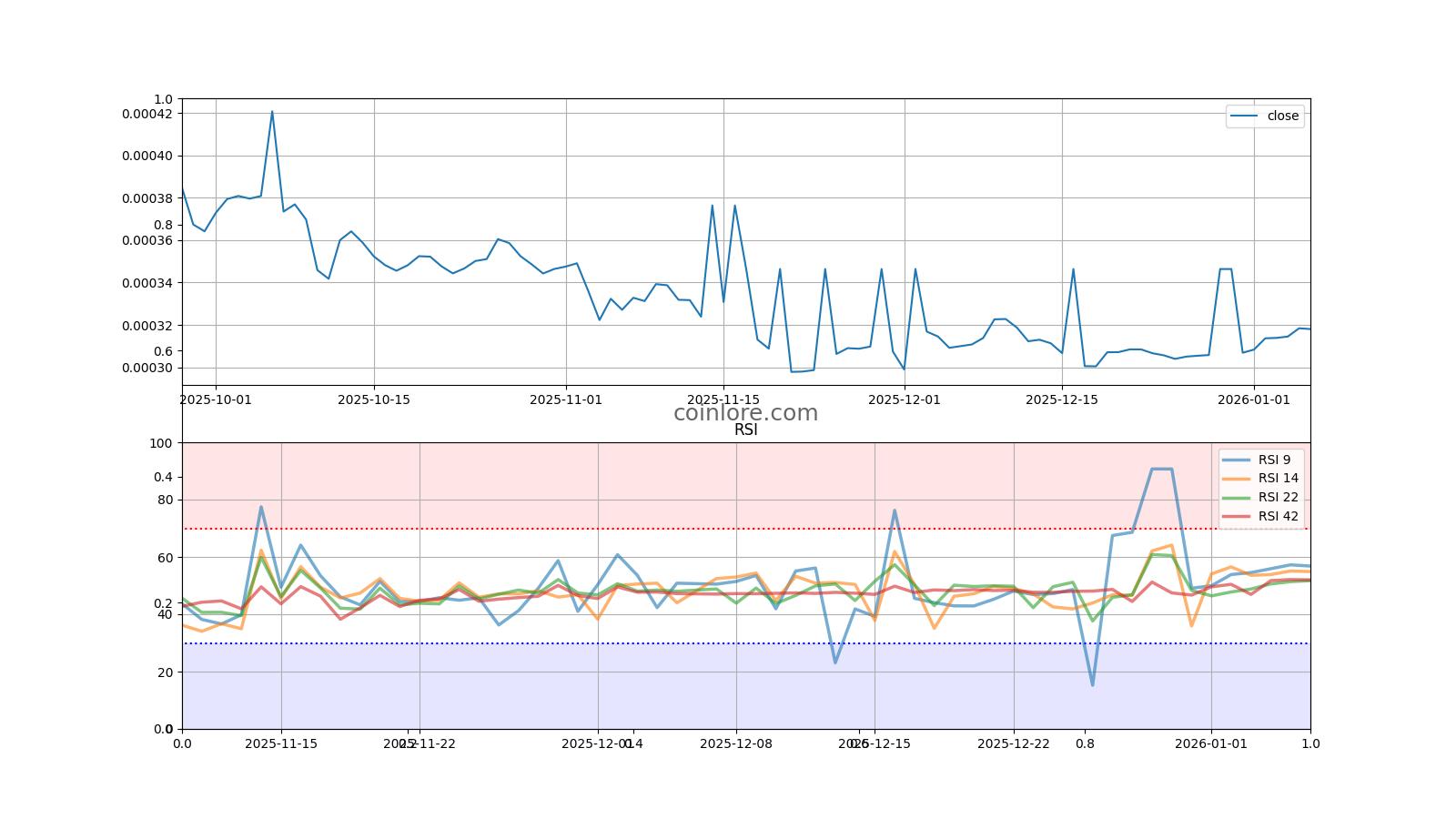 Save and Gain RSI indicator