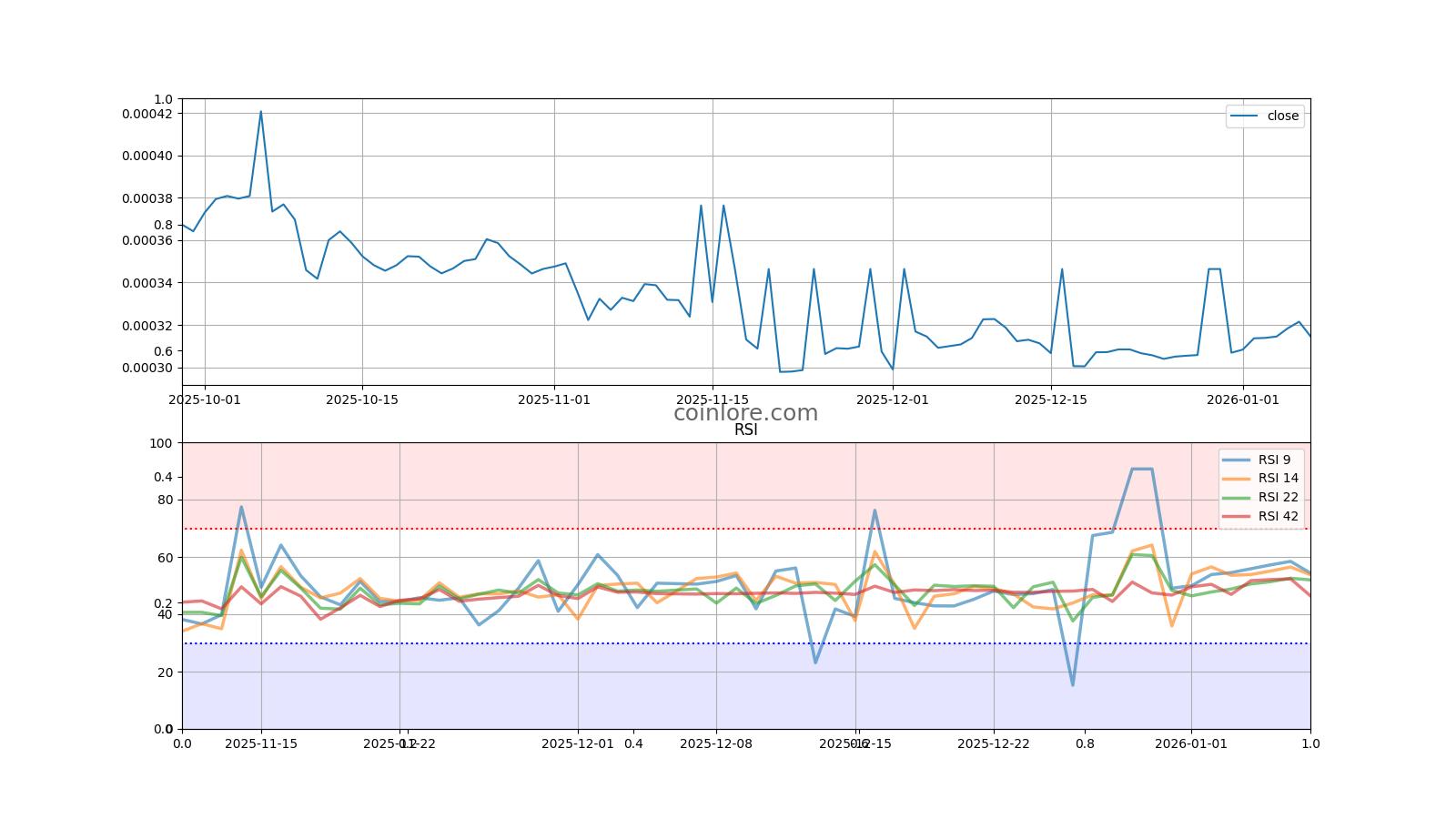 Save and Gain RSI indicator