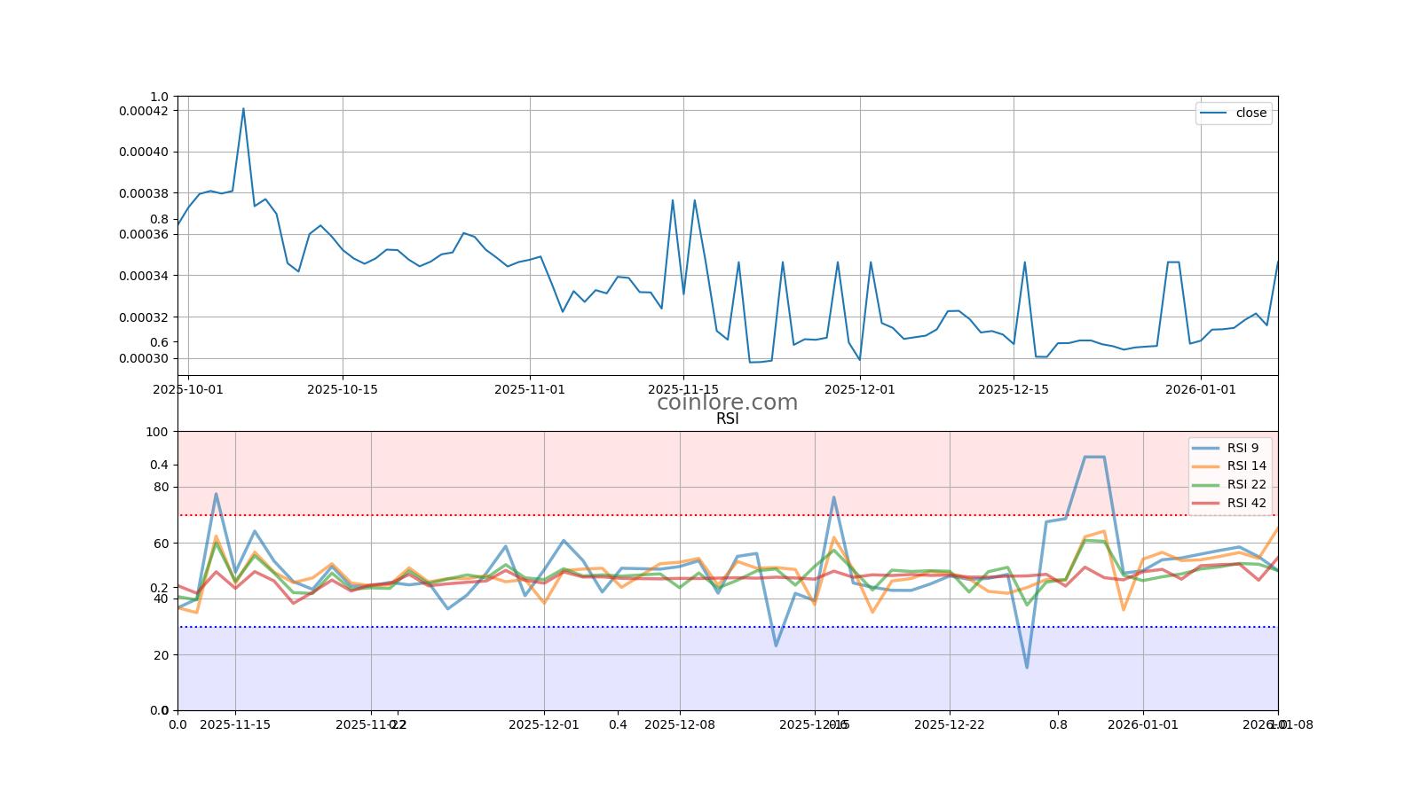 Save and Gain RSI indicator