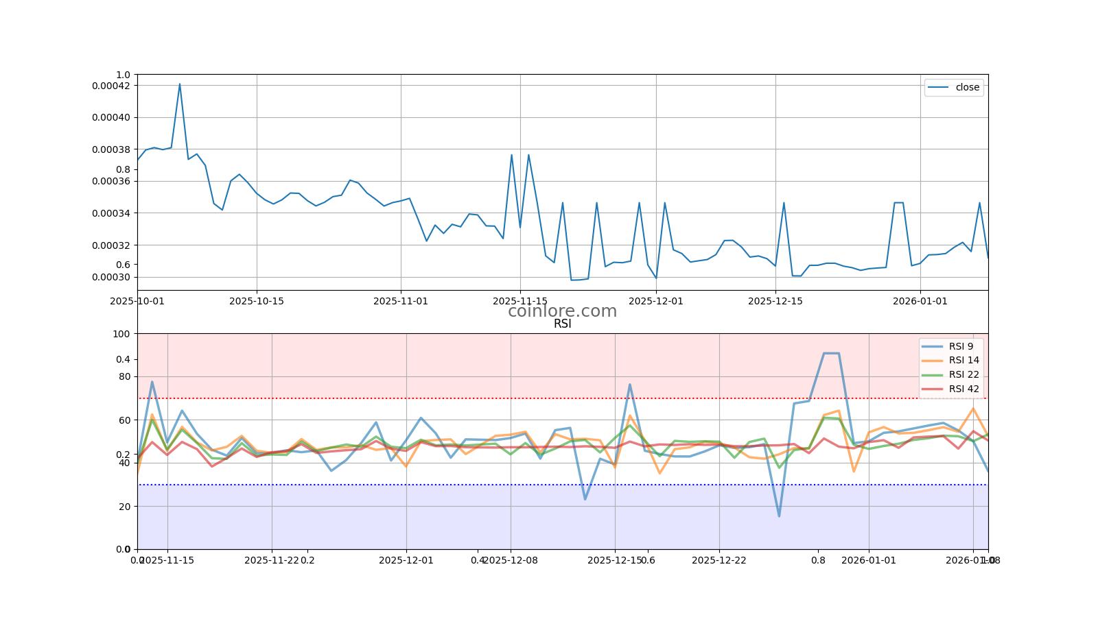 Save and Gain RSI indicator