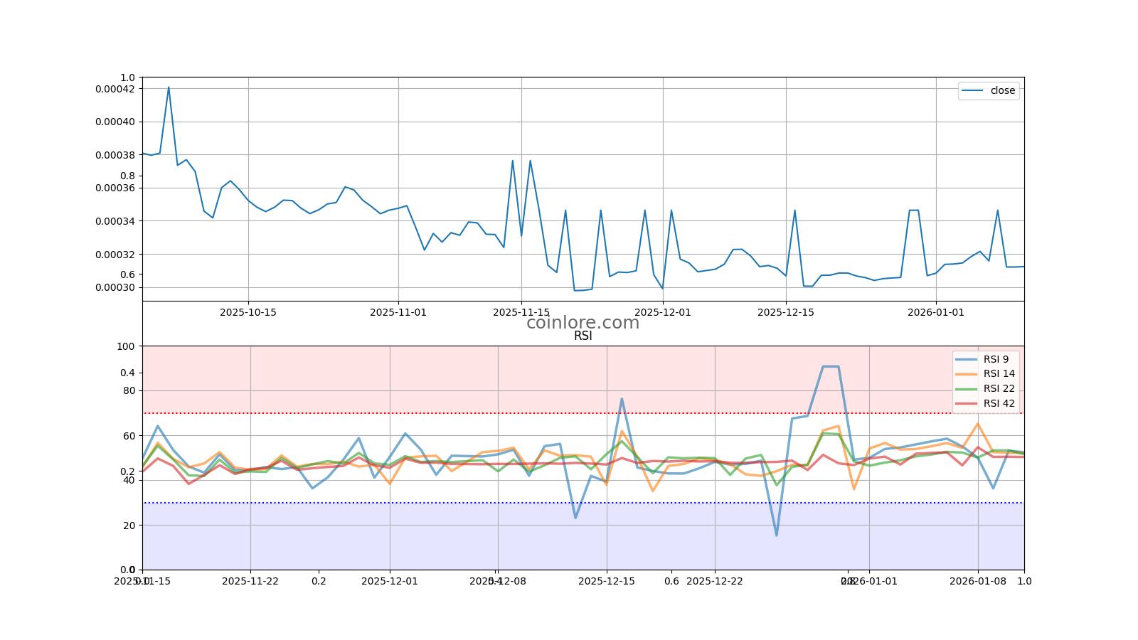 Save and Gain RSI indicator