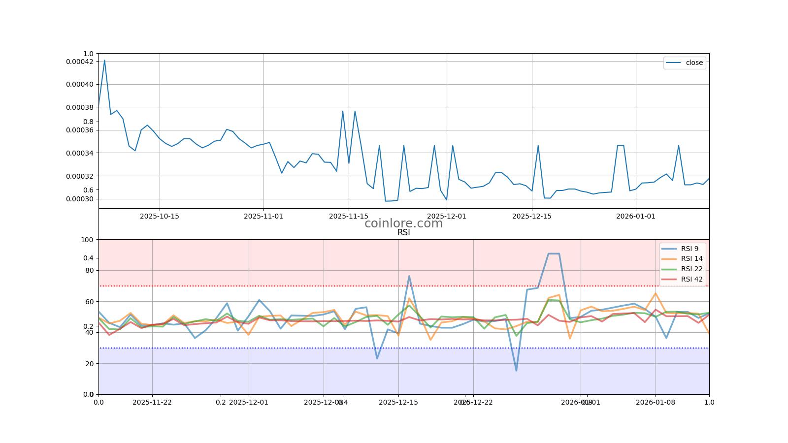 Save and Gain RSI indicator