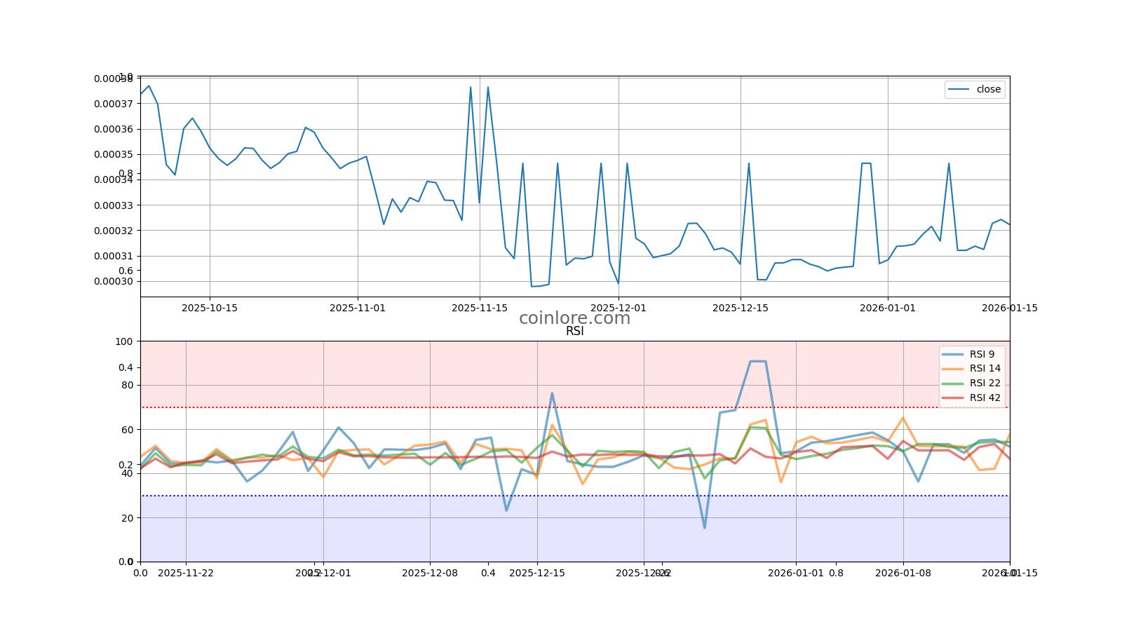 Save and Gain RSI indicator